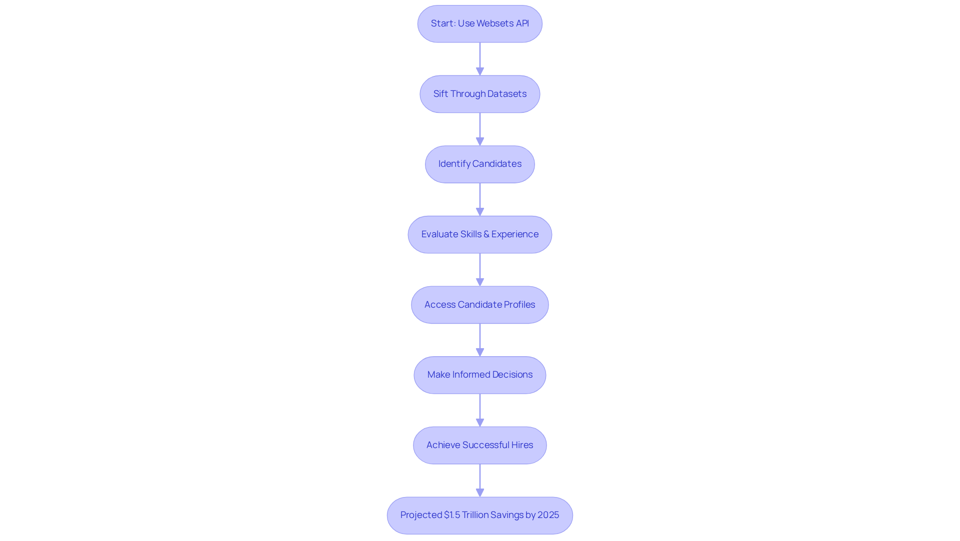 Follow the arrows to see how using the Websets API helps in finding the right candidates and improving hiring outcomes. Each box represents a crucial step, leading to significant savings in HR operations.