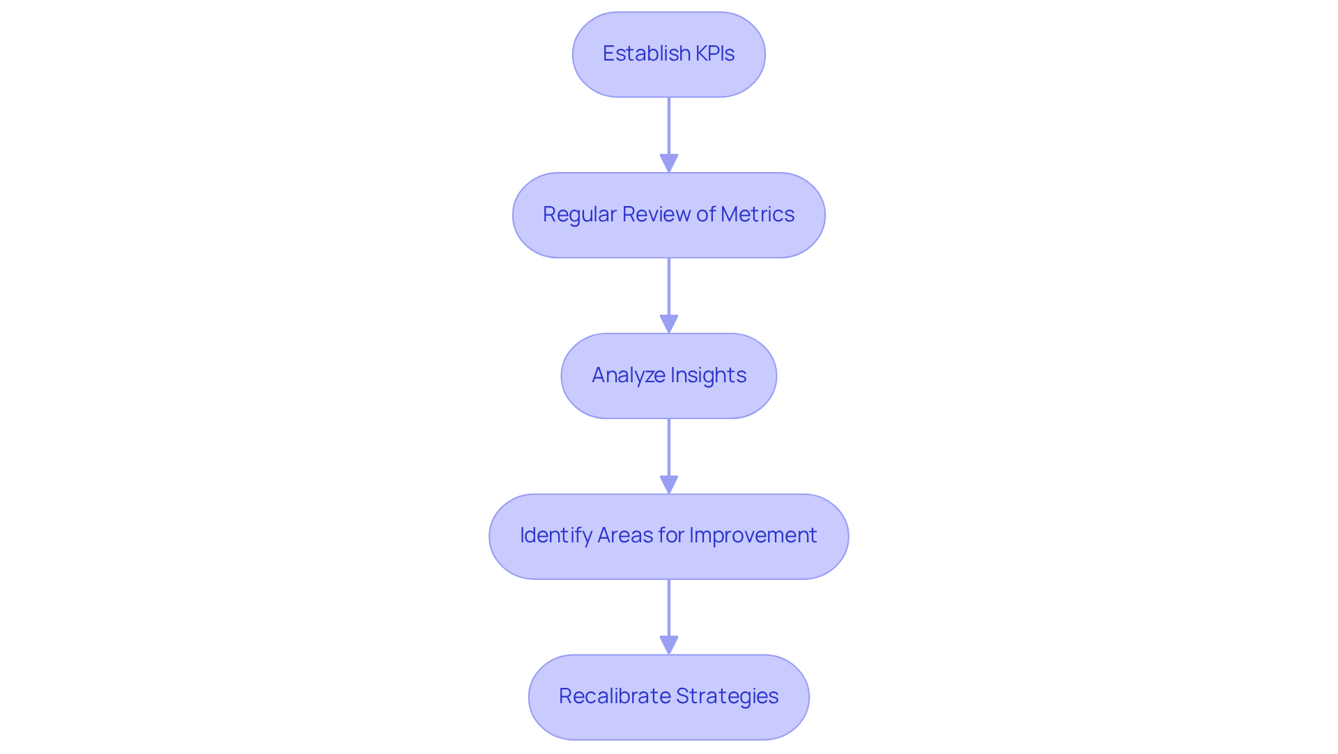 Each box represents a step in refining business strategies. Follow the arrows to see how organizations assess their metrics and implement improvements.