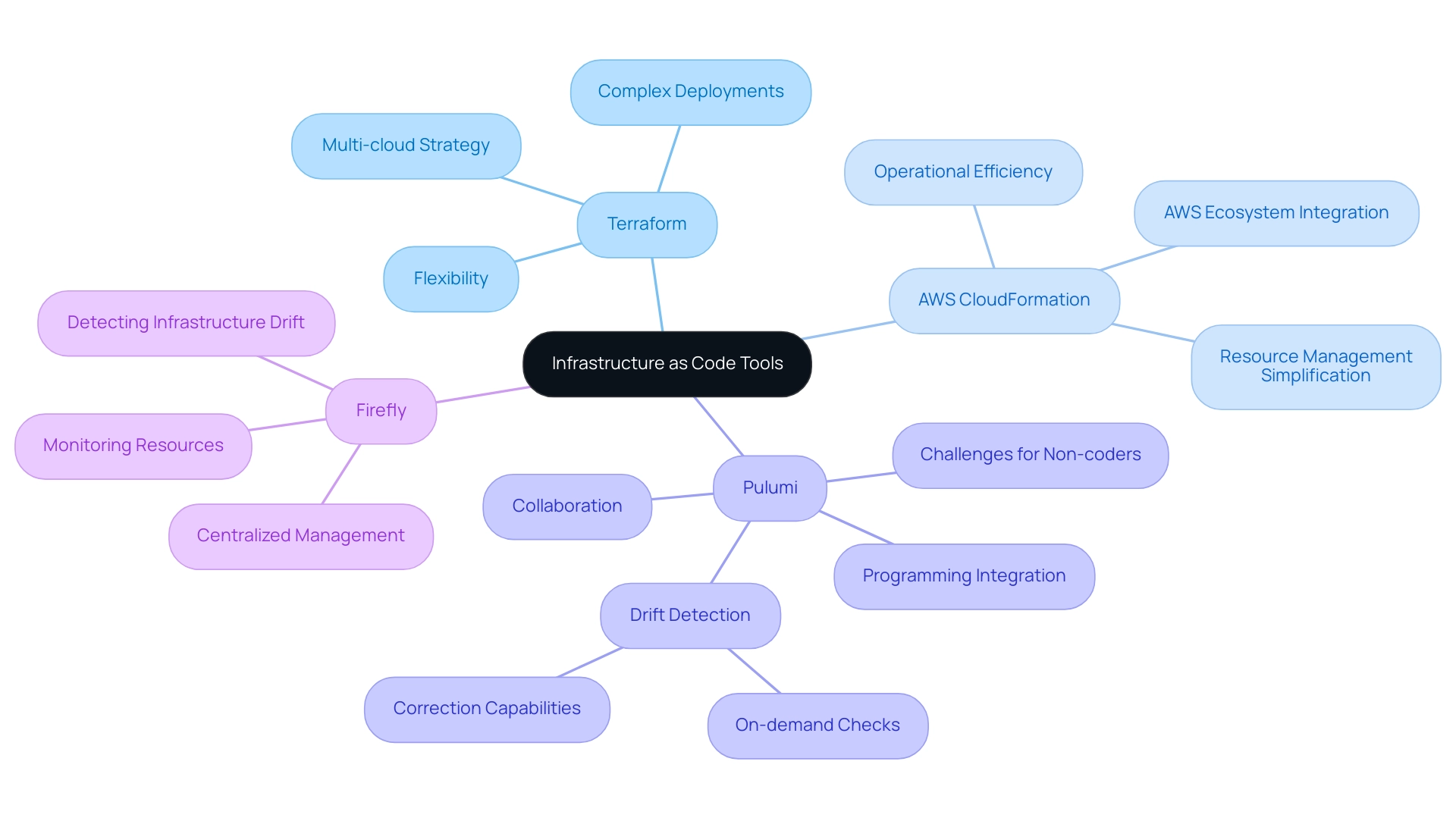 The central node represents IAC tools, with branches indicating specific tools and their sub-branches showing use cases and advantages.