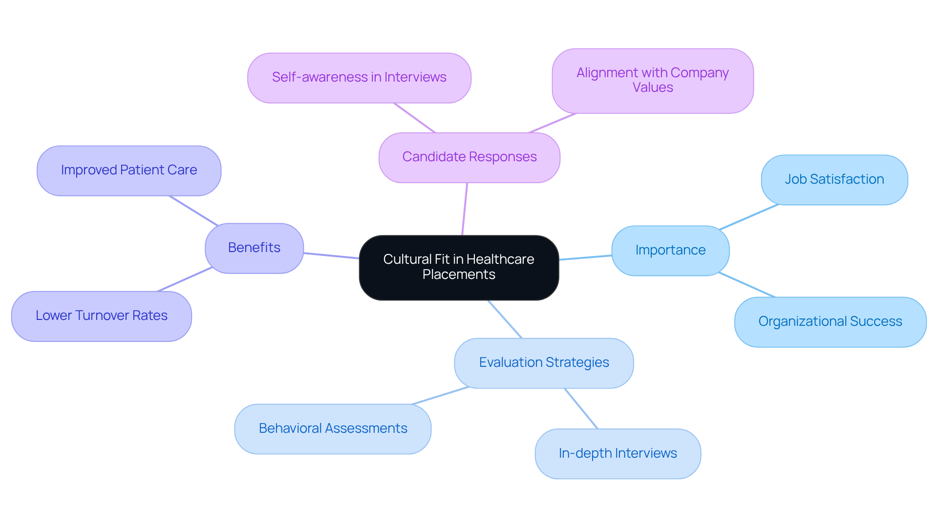 The central node represents the main theme of cultural fit, while branches show its importance, evaluation methods, benefits, and how candidates can align with the organization's values.