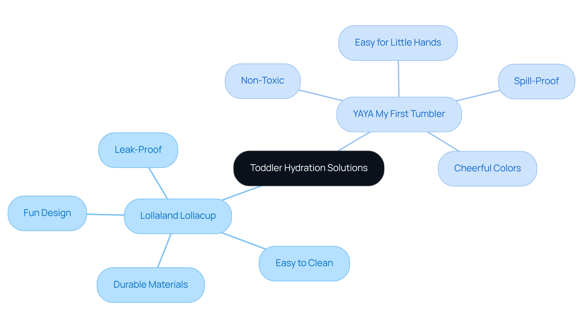 This mindmap shows two great options for keeping toddlers hydrated. Each branch represents a product, and the sub-branches highlight their special features. Follow the branches to see how each product meets the needs of both kids and parents! This mindmap shows two great options for keeping toddlers hydrated. Each branch represents a product, and the sub-branches highlight their special features. Follow the branches to see how each product meets the needs of both kids and parents!