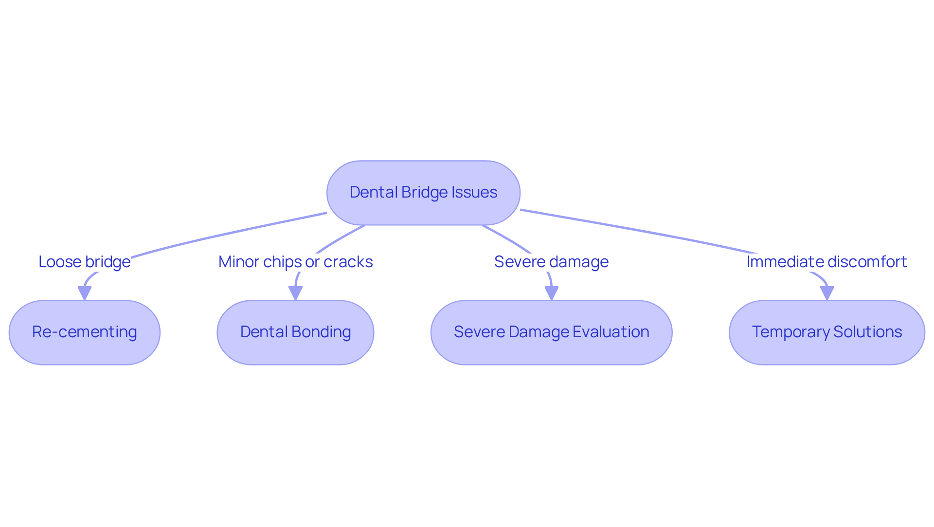 This flowchart guides you through the steps to take if you have issues with your dental bridge. Start at the top and follow the arrows to see your options based on the severity of the problem. Each box explains a different repair method, helping you understand what to expect. This flowchart guides you through the steps to take if you have issues with your dental bridge. Start at the top and follow the arrows to see your options based on the severity of the problem. Each box explains a different repair method, helping you understand what to expect.