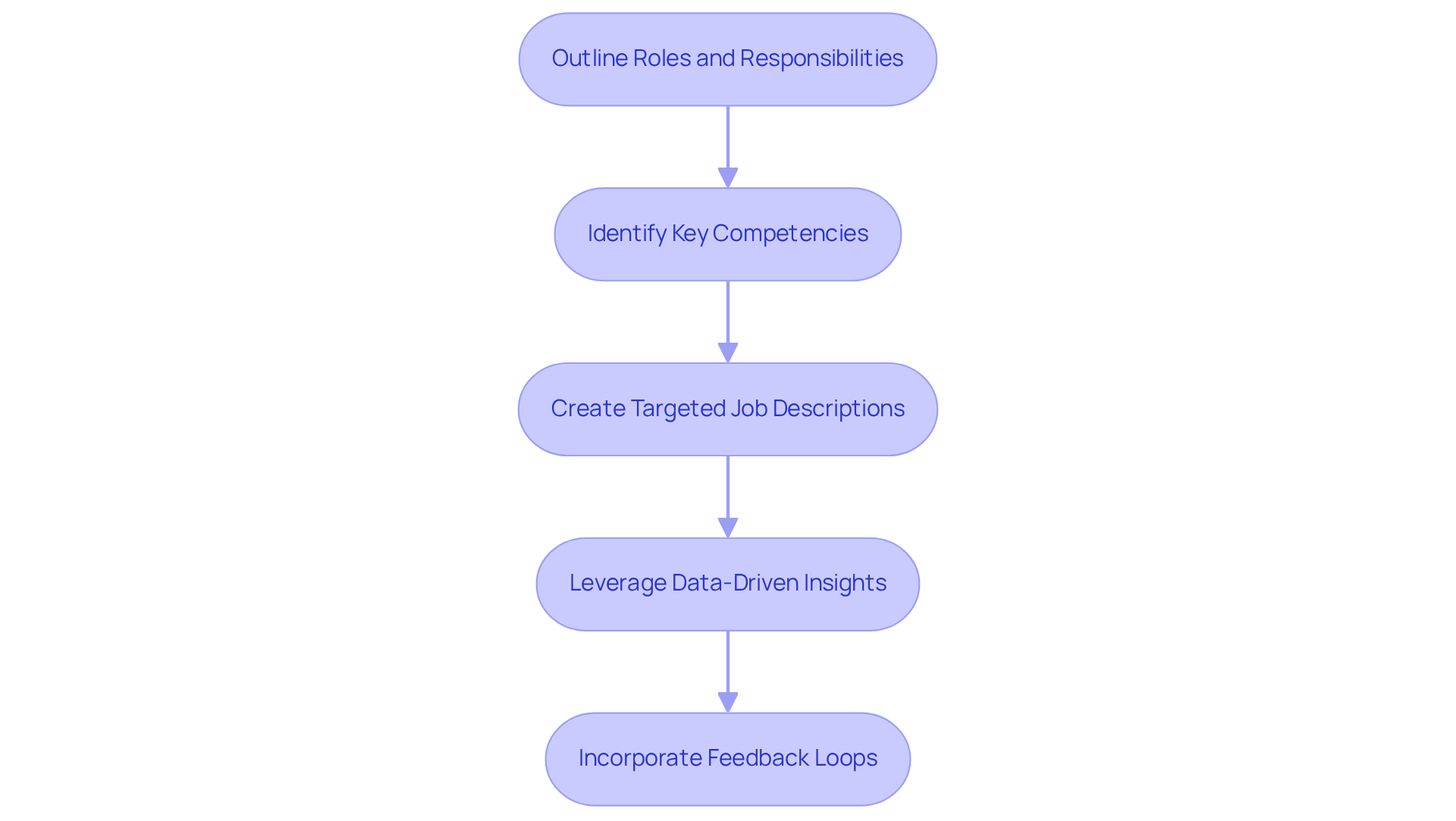 Each box represents a step in the recruitment process — follow the arrows to understand how to move from one step to the next in developing your remote recruitment strategy. Each box represents a step in the recruitment process — follow the arrows to understand how to move from one step to the next in developing your remote recruitment strategy.
