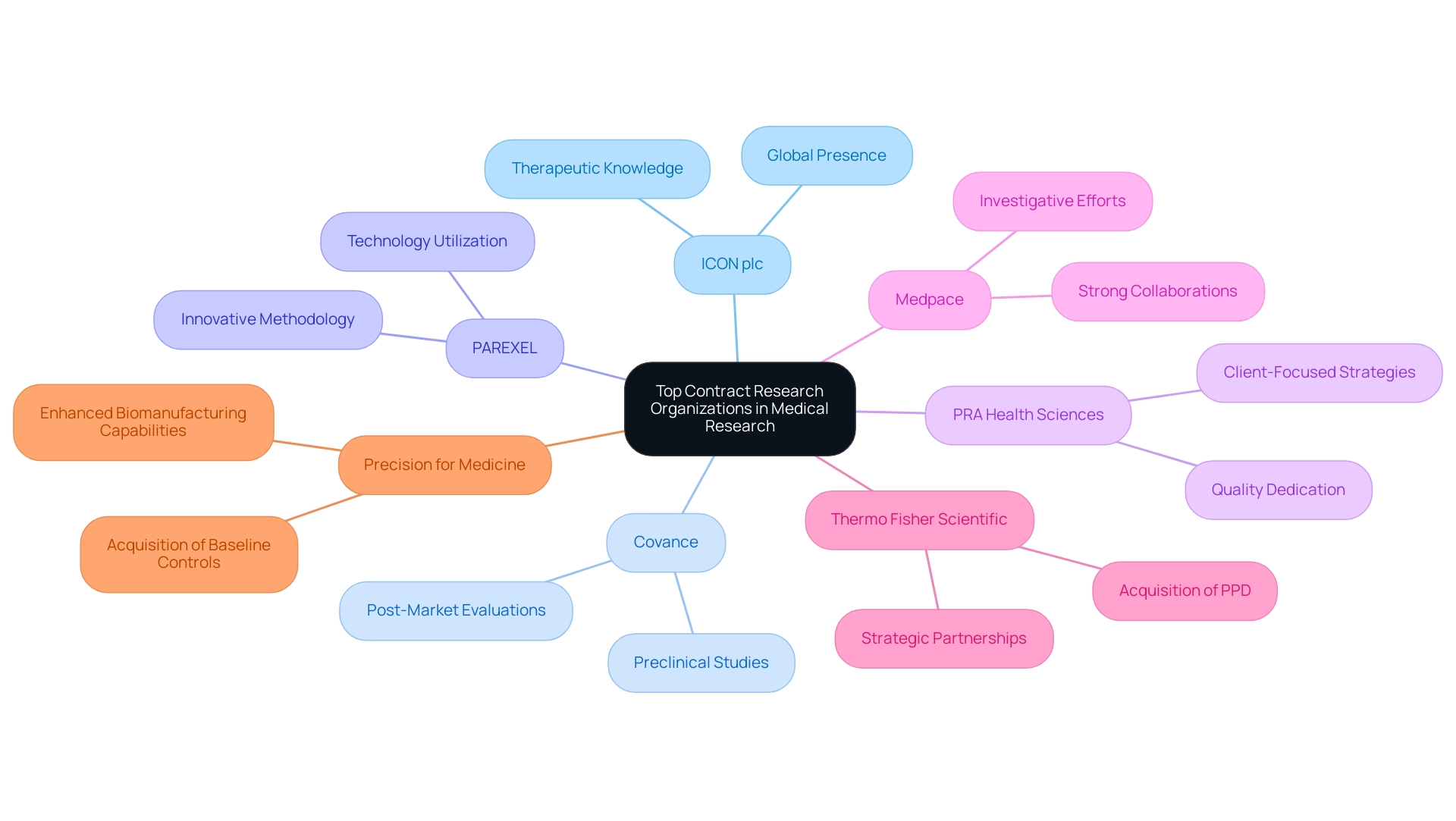 Each branch represents a CRO, with sub-branches detailing their key strengths and services, distinguished by color.