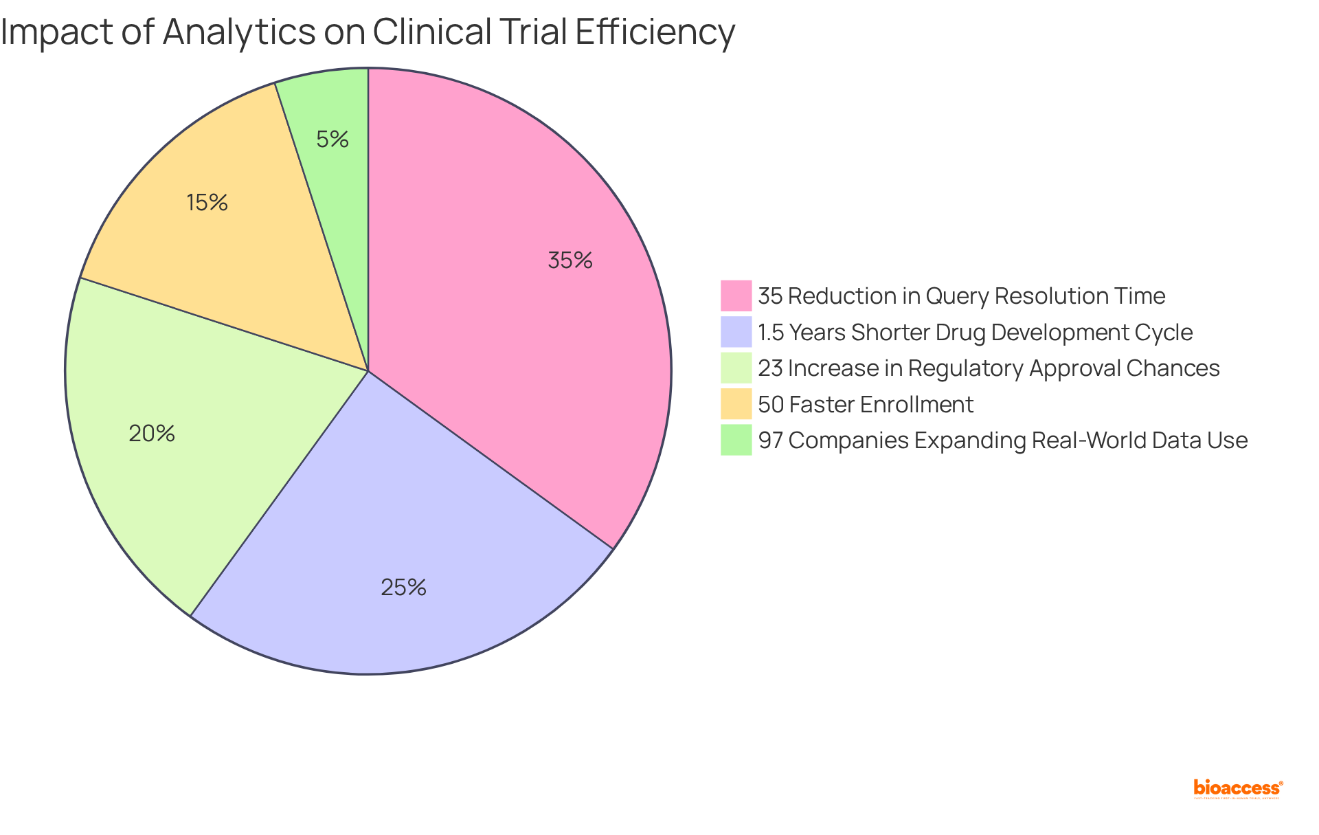 Each slice represents a different metric showing how analytics improves decision-making. The larger the slice, the more significant the contribution to enhancing clinical trial efficiency and outcomes. Each slice represents a different metric showing how analytics improves decision-making. The larger the slice, the more significant the contribution to enhancing clinical trial efficiency and outcomes.
