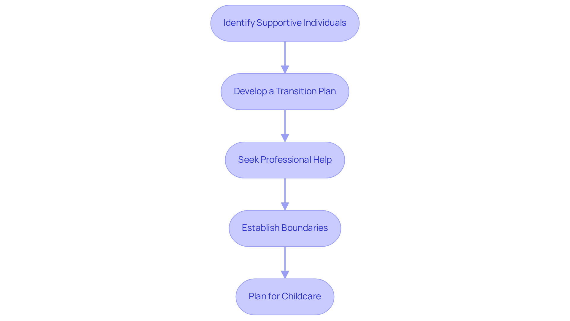 Each box represents a crucial step in your transition journey. Follow the arrows to see how each step connects to the next, guiding you through the process of building a support system and planning for your future.