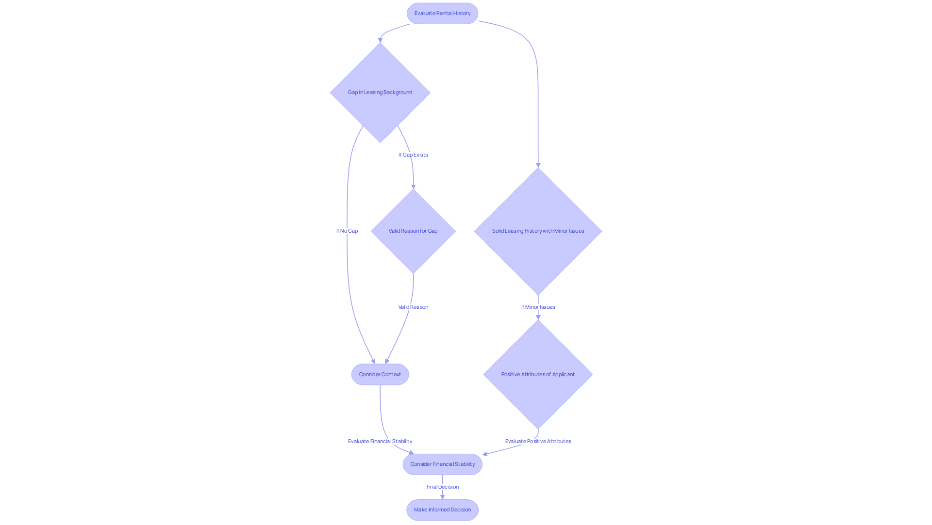 This flowchart guides property owners through the process of evaluating rental histories. Start at the top and follow the arrows to see how different factors influence the decision on whether a rental history poses a legal risk.