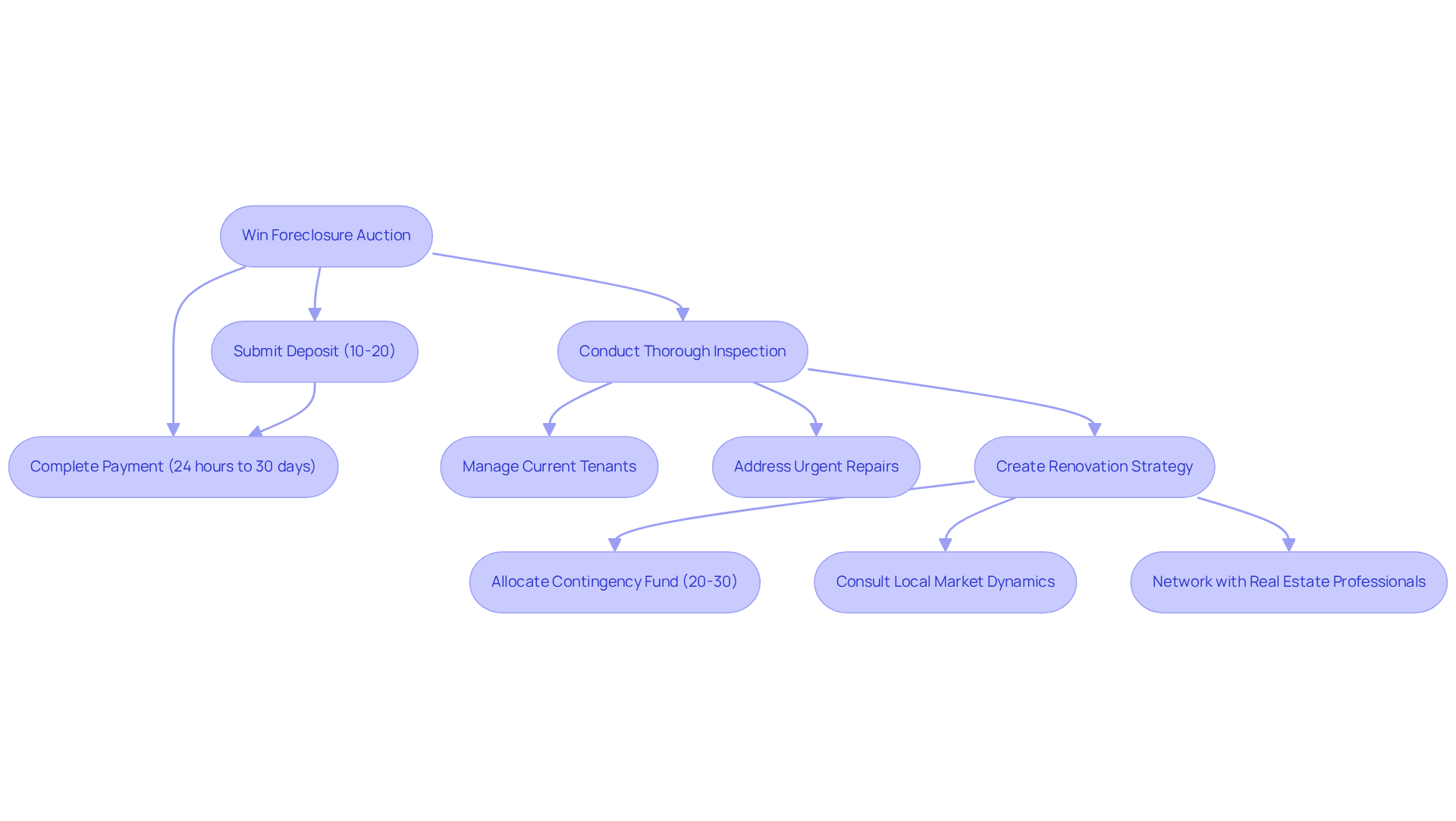 This flowchart guides you through the steps after winning a foreclosure auction. Start at the top with winning the auction, then follow the arrows to see what actions you need to take next, like submitting your deposit and managing repairs. Each step includes important considerations to keep in mind.