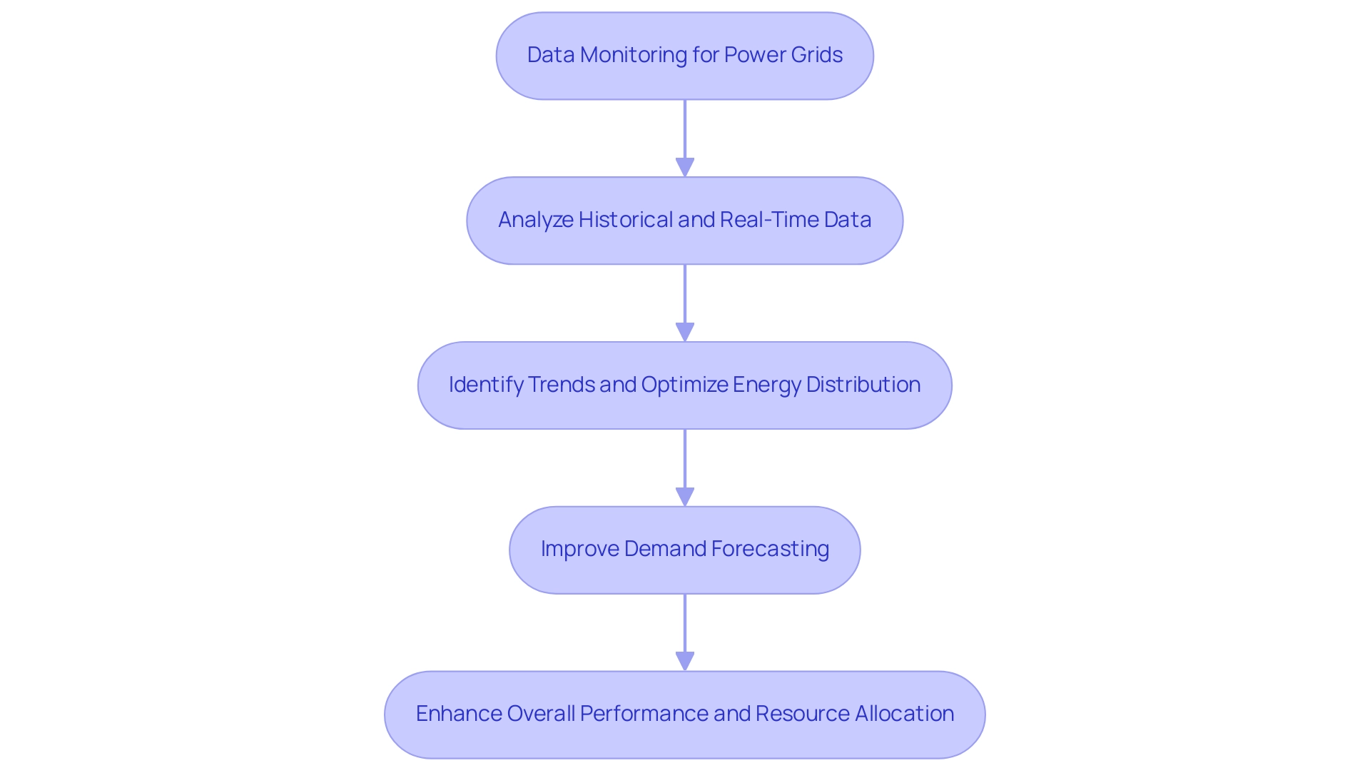 Each box represents a step in the data analytics process, with arrows indicating the flow from data monitoring to enhanced performance.