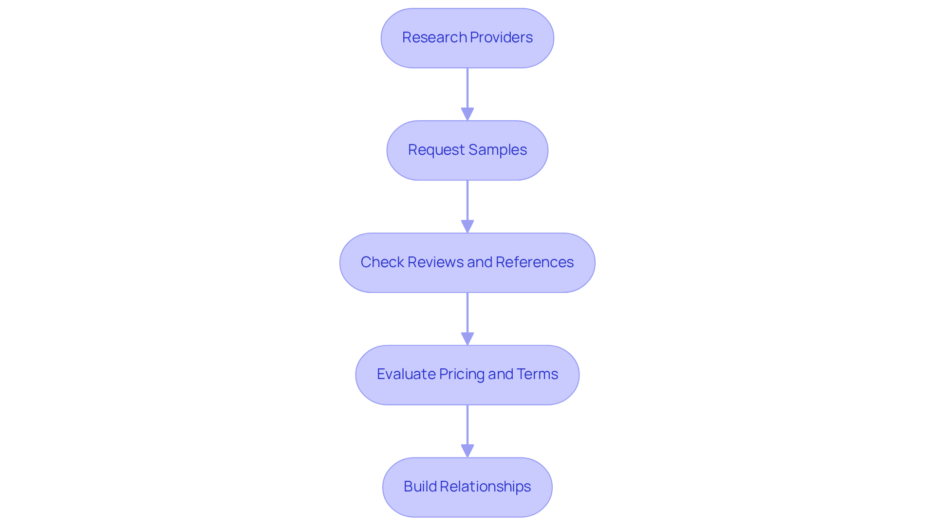 Each box represents a step in the process of finding suppliers. Follow the arrows to see how to move from researching to building strong relationships with your chosen suppliers.