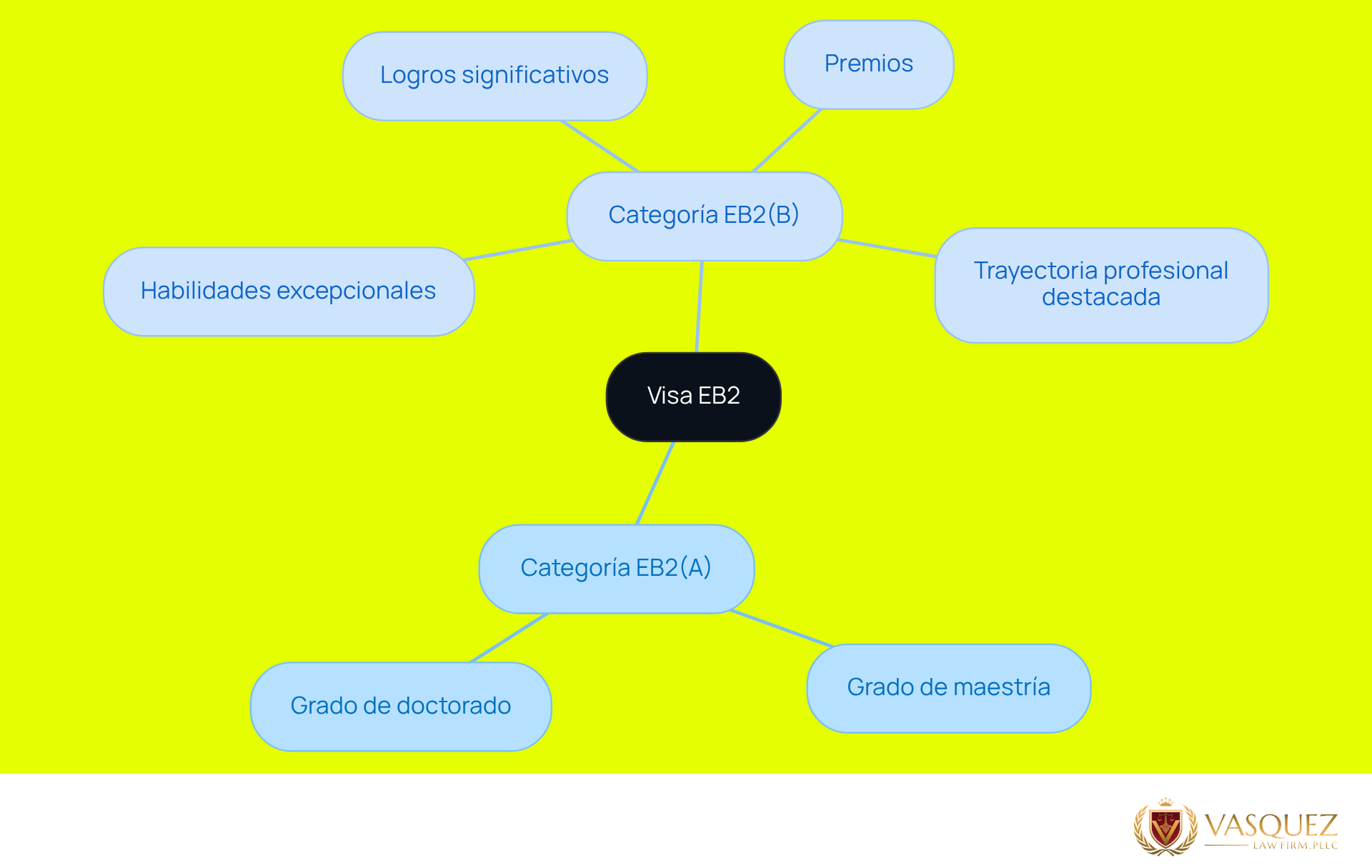 El nodo central representa la visa EB2, mientras que las ramas muestran las dos categorías de elegibilidad. Cada sub-rama detalla los requisitos específicos de cada categoría, ayudando a los solicitantes a entender mejor su situación.