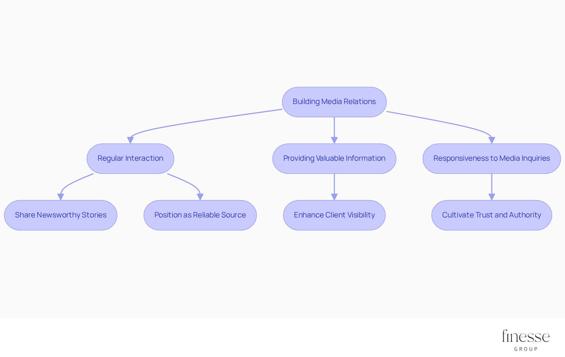 Follow the arrows to see how each step contributes to building strong relationships with journalists. Each box represents an important action or strategy in the process of effective media relations.