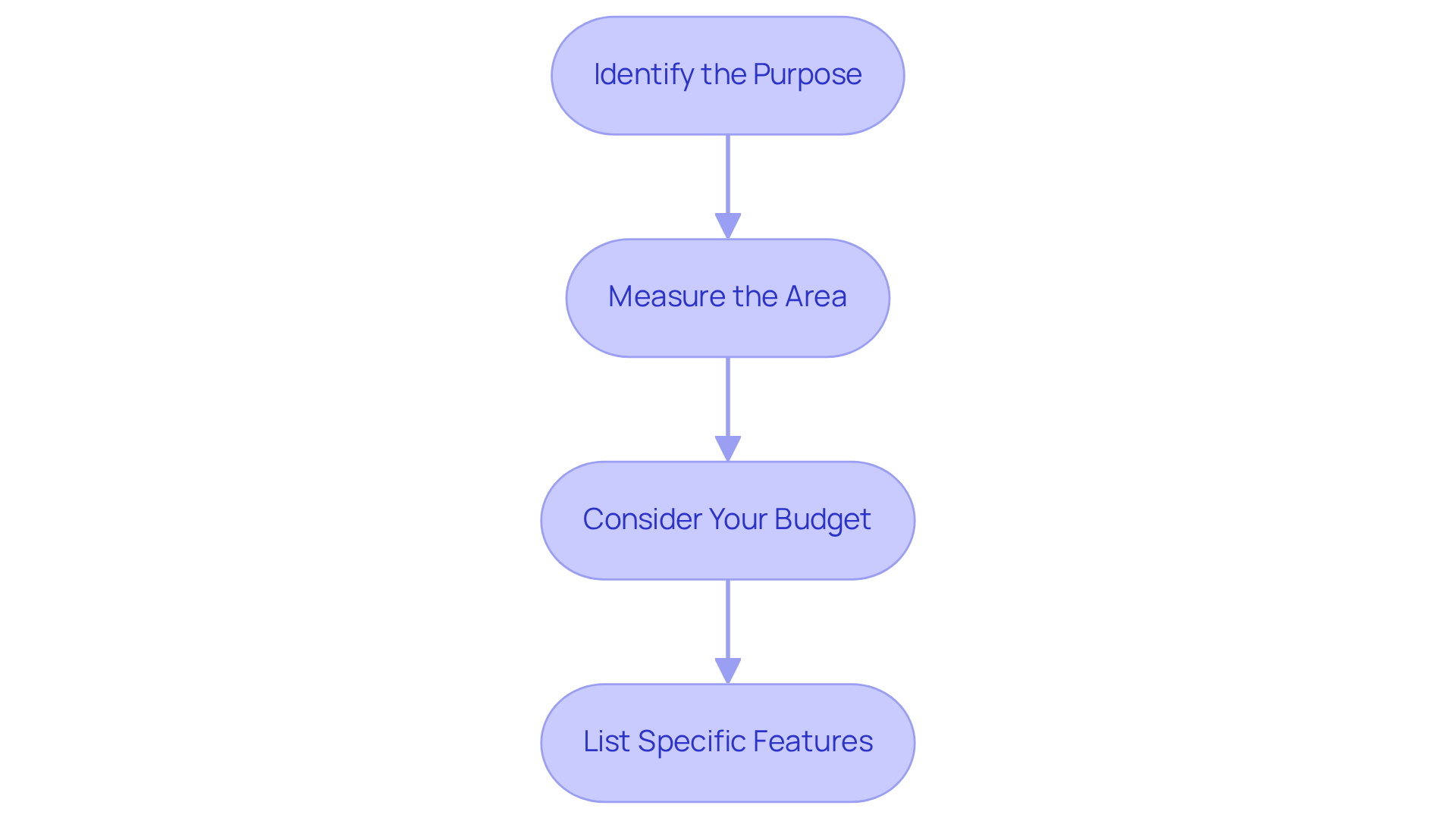 Follow the arrows from one step to the next to see how to effectively outline your project needs for artificial grass installation.