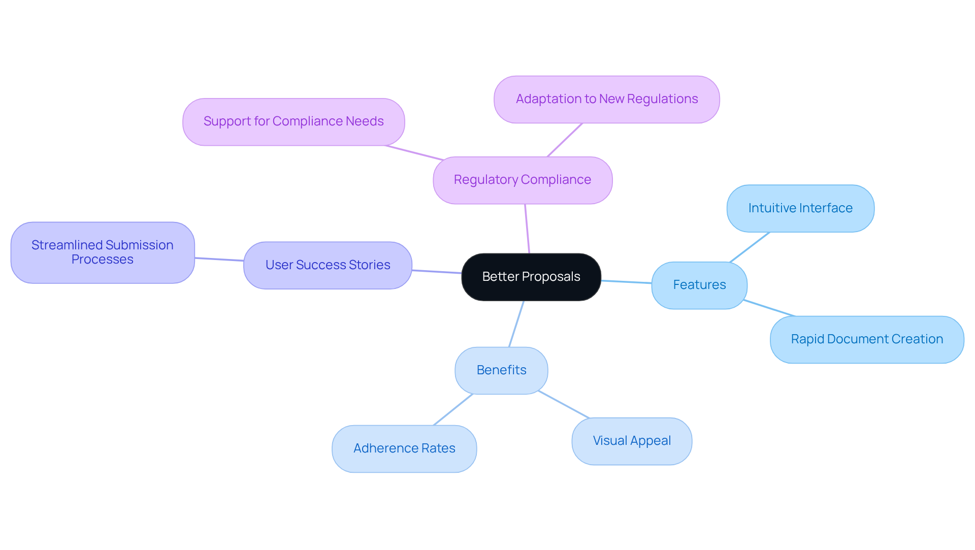 This mindmap starts with Better Proposals at the center, showing how its features and benefits help small businesses meet compliance needs. Each branch represents a different aspect, making it easy to see how they all connect.