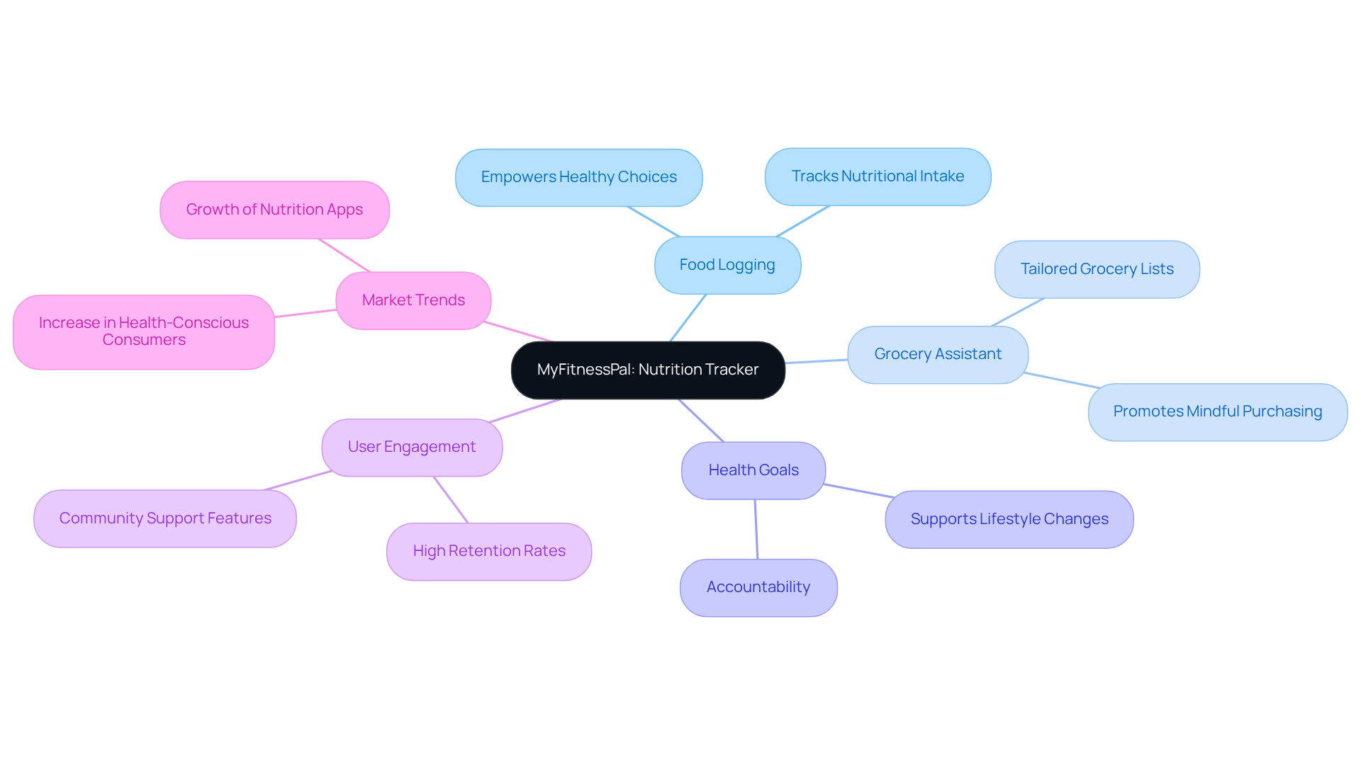 The center represents MyFitnessPal, and the branches show its features and benefits. Each branch connects to how it helps users make healthier choices and adapt to food trends. The center represents MyFitnessPal, and the branches show its features and benefits. Each branch connects to how it helps users make healthier choices and adapt to food trends.