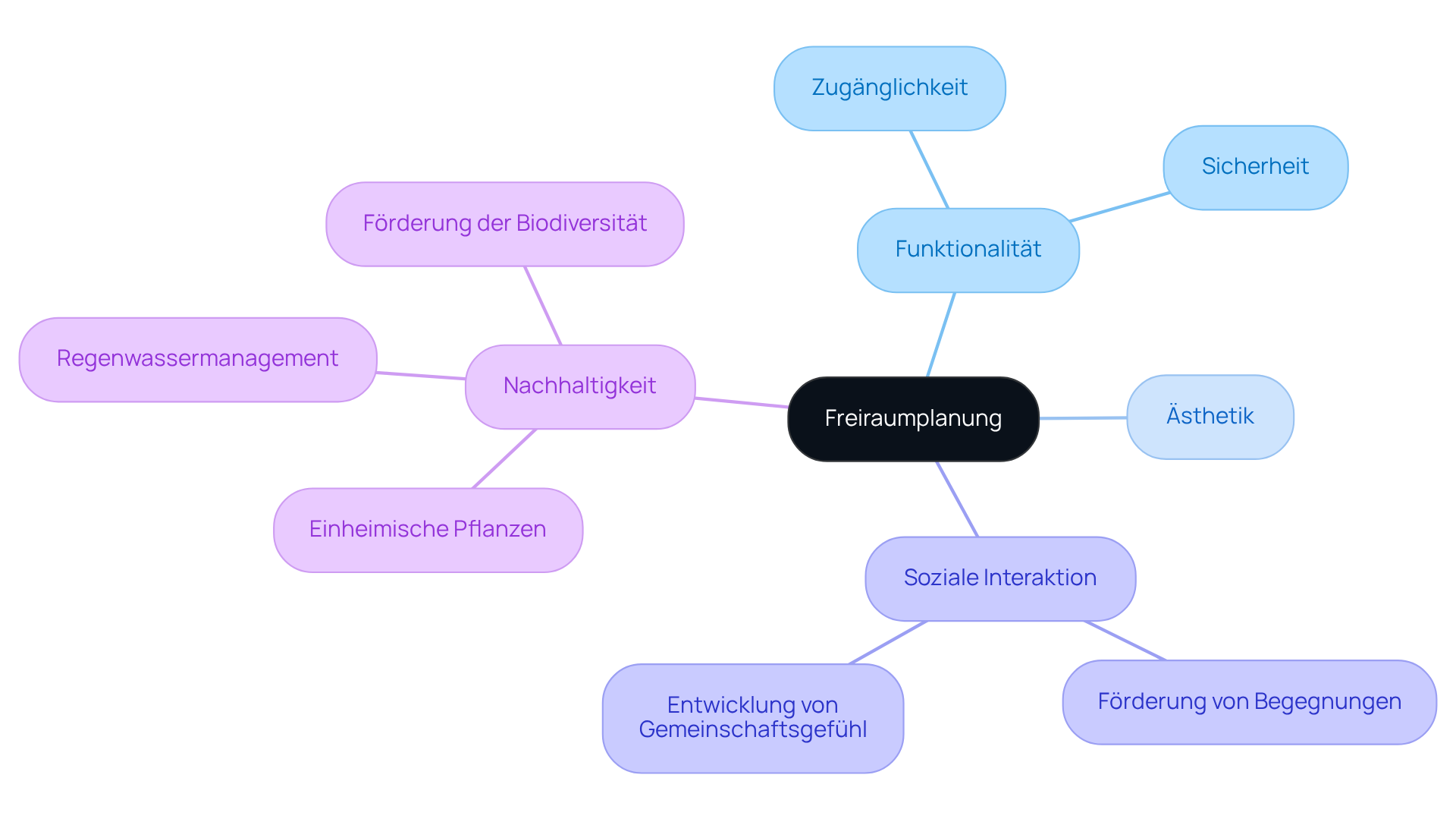 Im Zentrum steht die Freiraumplanung, von der aus verschiedene Aspekte abzweigen. Jede Farbe repräsentiert ein wichtiges Thema, und die Unterkategorien zeigen spezifische Punkte, die zu jedem Thema gehören.
