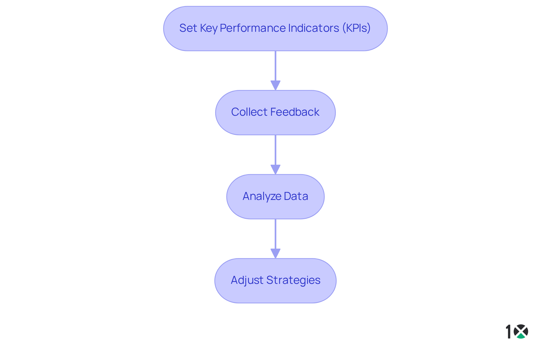 Each box represents a crucial step in the evaluation process. Follow the arrows to see how to monitor and improve your Direct Store Delivery operations effectively. Each box represents a crucial step in the evaluation process. Follow the arrows to see how to monitor and improve your Direct Store Delivery operations effectively.