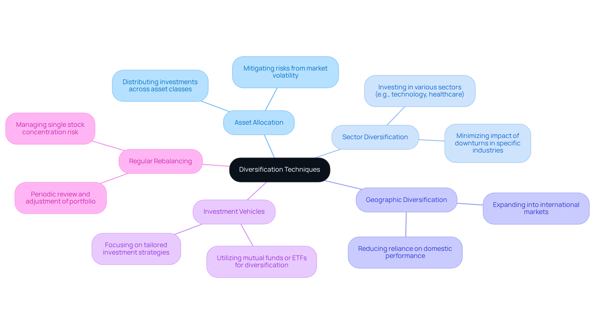 This mindmap starts with the main idea of diversification techniques at the center. Each branch represents a different strategy, and the sub-branches provide more details or examples. This layout helps you see how each technique contributes to protecting your family's financial future. This mindmap starts with the main idea of diversification techniques at the center. Each branch represents a different strategy, and the sub-branches provide more details or examples. This layout helps you see how each technique contributes to protecting your family's financial future.