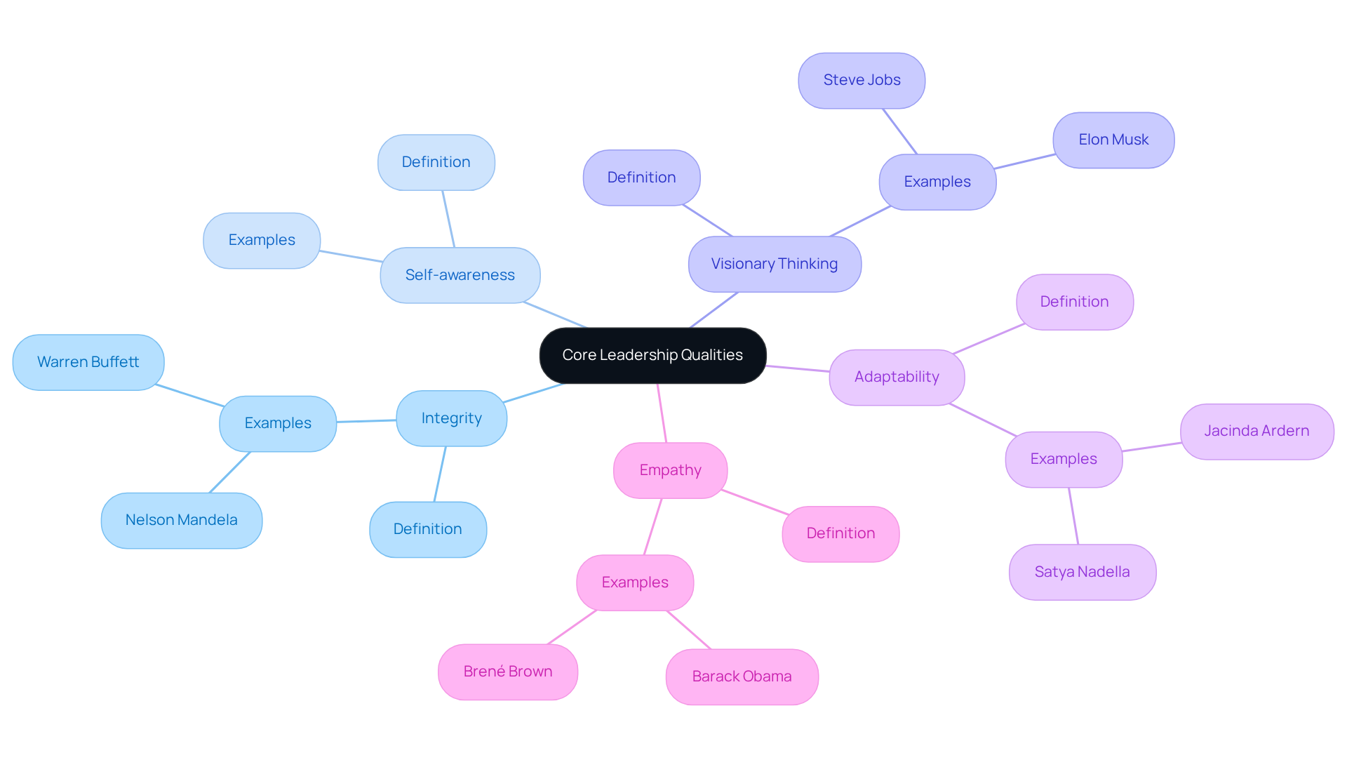 This mindmap starts with the main idea of leadership qualities at the center. Each branch represents a specific quality, and the sub-branches provide details and examples of leaders who embody these traits. Follow the branches to explore how these qualities contribute to effective leadership.