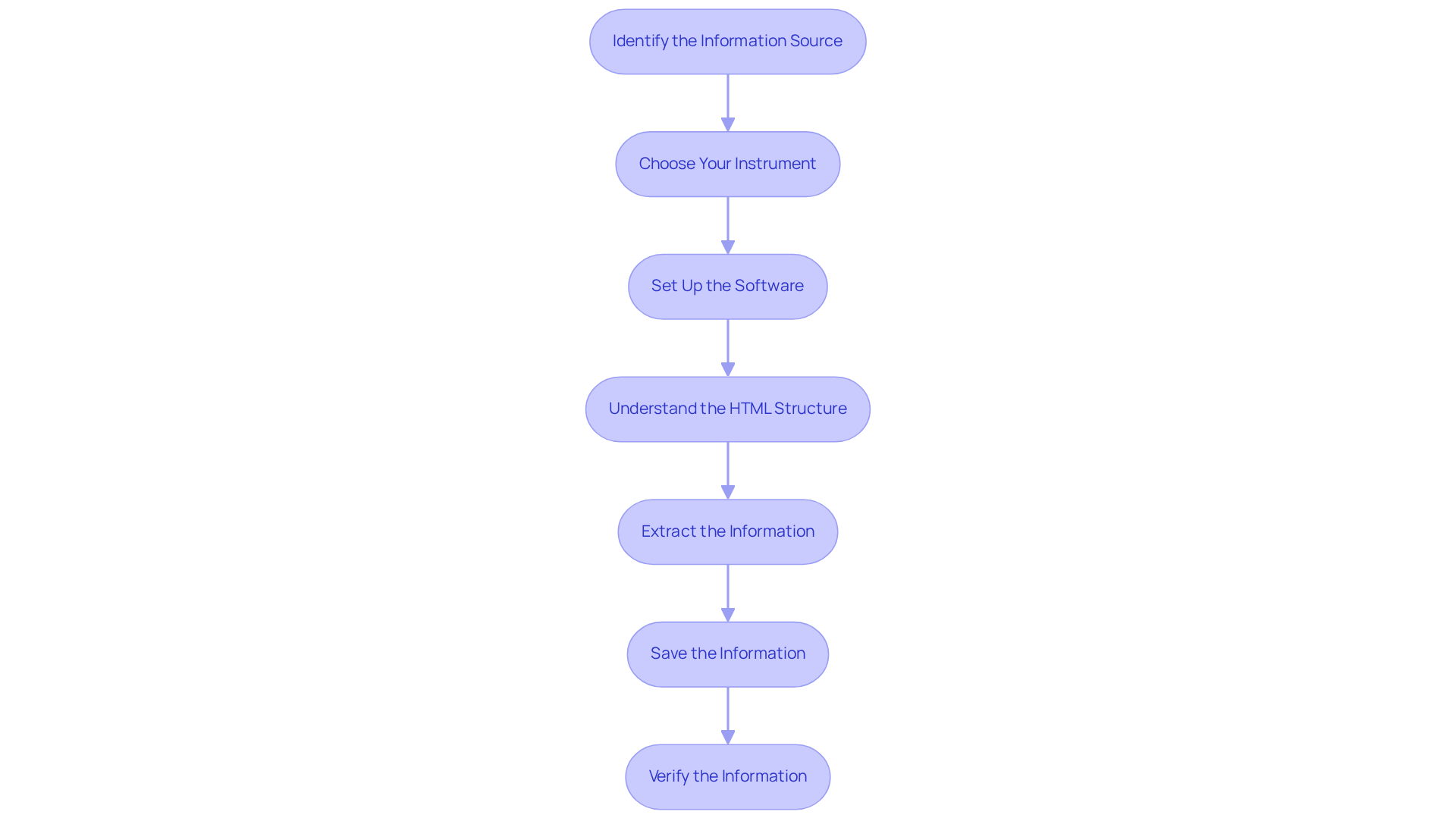 Each box represents a step in the process of downloading data. Follow the arrows to see how to move from one step to the next, ensuring you complete each action in order.