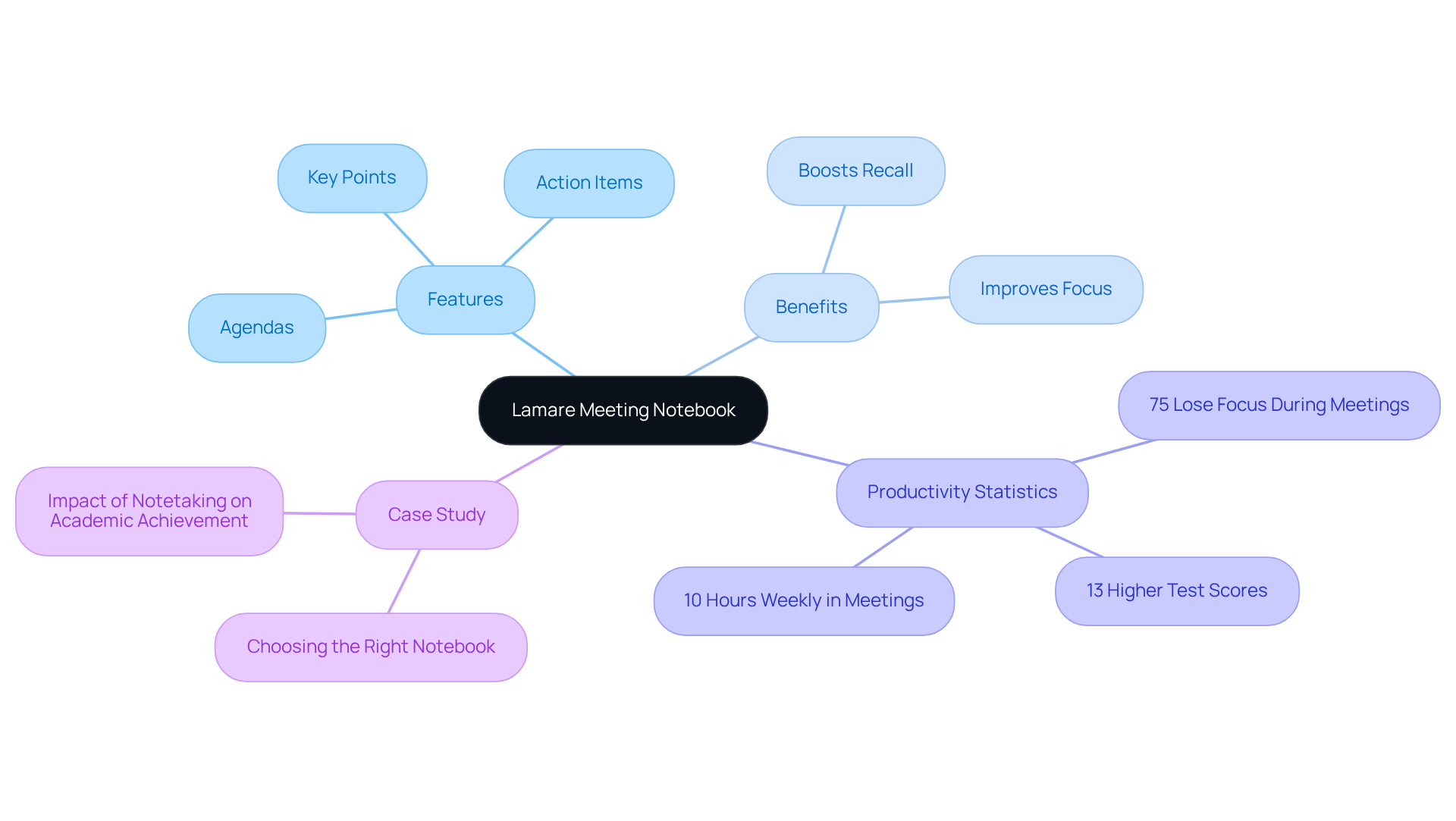 This mindmap starts with the Lamare Meeting Notebook at the center, then branches out to show its features, benefits, and relevant statistics. Each branch highlights how this notebook can improve your note-taking and productivity. This mindmap starts with the Lamare Meeting Notebook at the center, then branches out to show its features, benefits, and relevant statistics. Each branch highlights how this notebook can improve your note-taking and productivity.