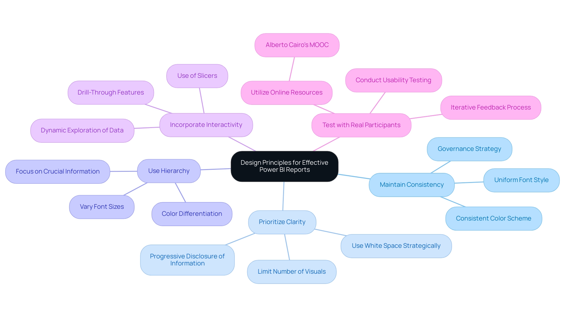 Each branch represents a design principle, with sub-branches detailing key recommendations and strategies associated with that principle.