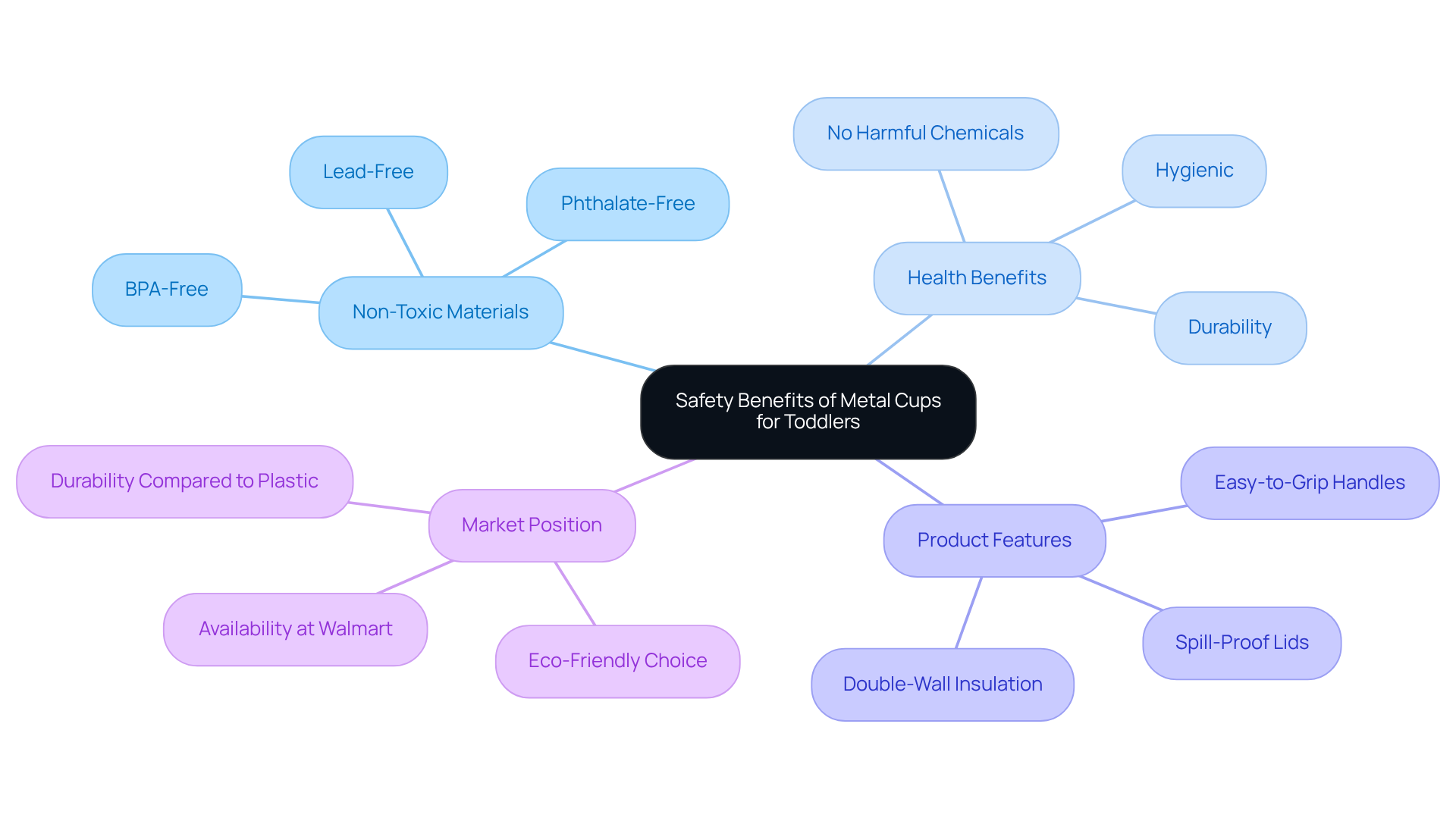 This mindmap shows how choosing metal cups can keep your child safe. Each branch represents a key benefit or feature, helping you see why these cups are a smart choice for hydration. This mindmap shows how choosing metal cups can keep your child safe. Each branch represents a key benefit or feature, helping you see why these cups are a smart choice for hydration.