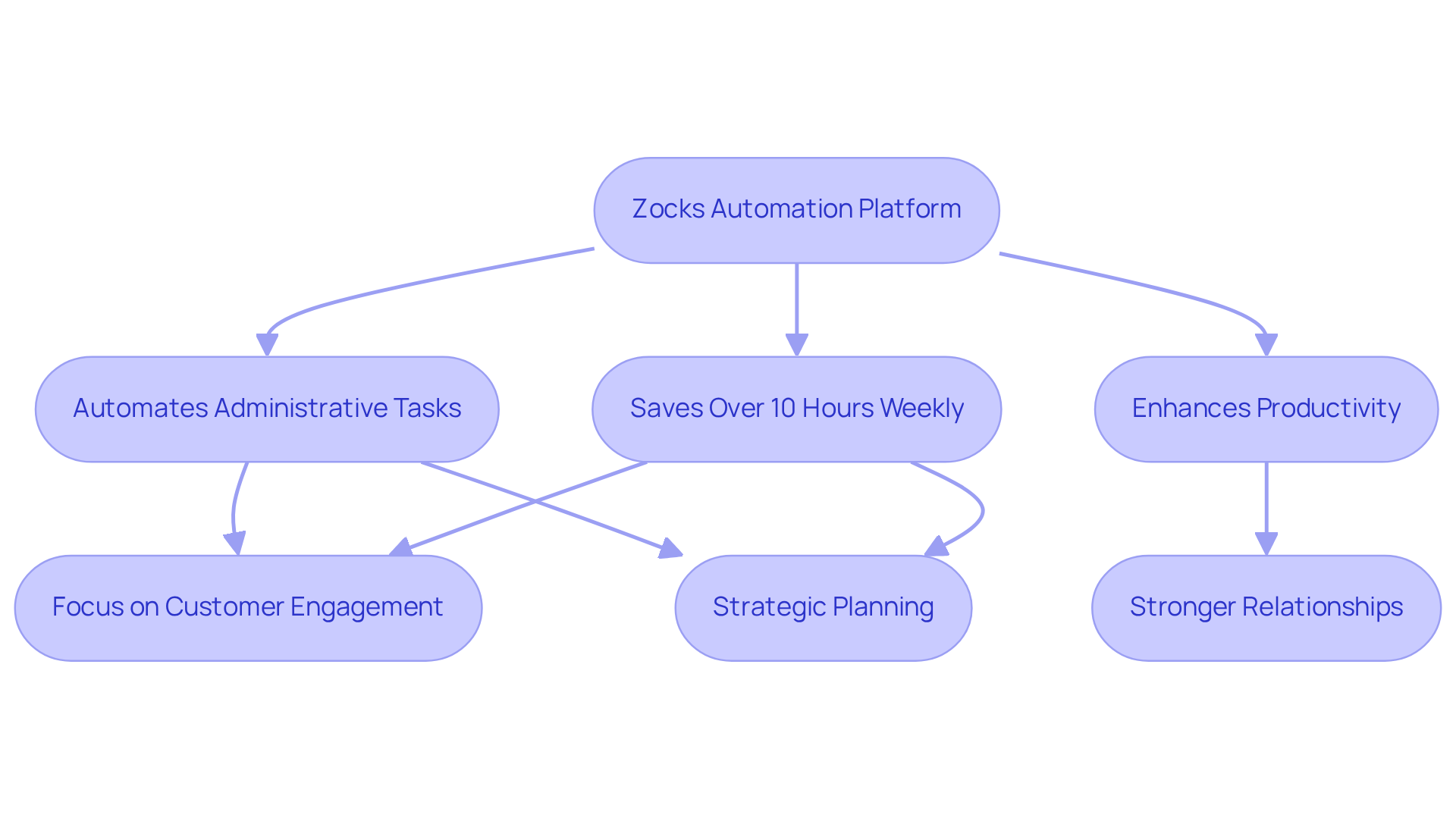 This flowchart shows how using the Zocks platform for automation leads to significant time savings and allows professionals to focus on what really matters - their clients and strategic planning. This flowchart shows how using the Zocks platform for automation leads to significant time savings and allows professionals to focus on what really matters - their clients and strategic planning.