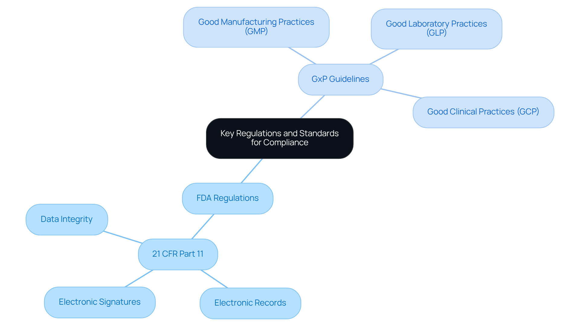 The central node represents the main topic of compliance regulations. Each branch shows a specific regulation or guideline, with further details on their importance and implications for pharmaceutical software development.