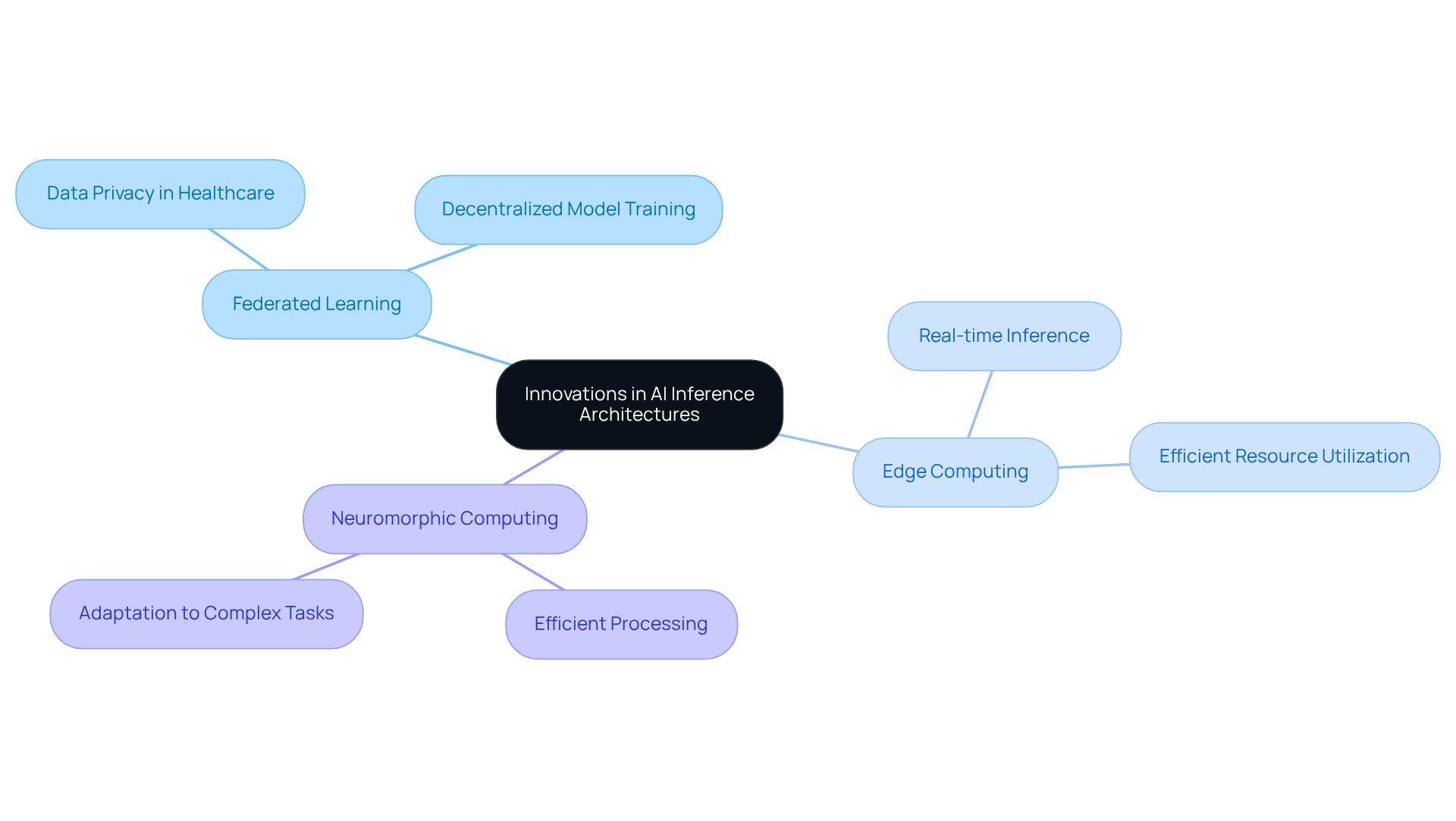 The central node represents the main topic, while the branches show different innovations in AI. Each sub-branch provides more detail about how these innovations impact various sectors, especially healthcare.