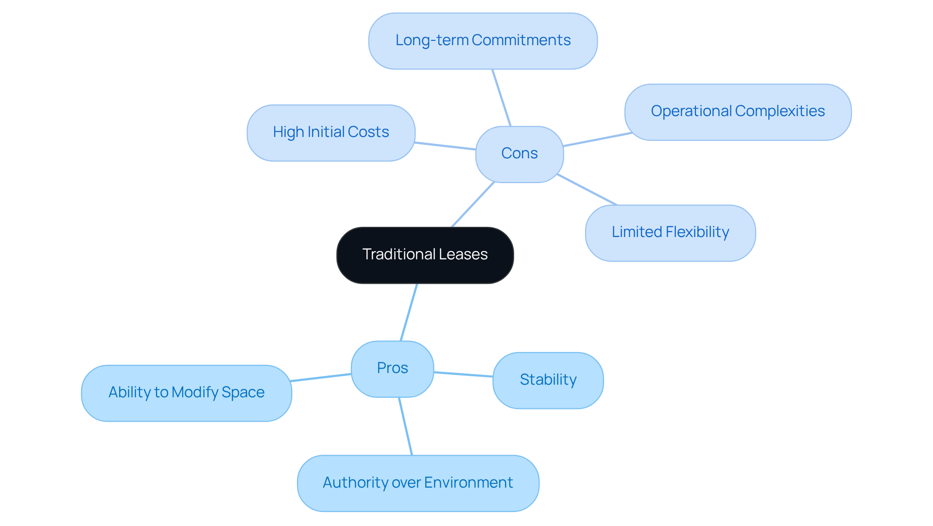 The central node represents traditional leases, with branches showing the benefits on one side and the drawbacks on the other. This layout helps you quickly see the trade-offs involved.