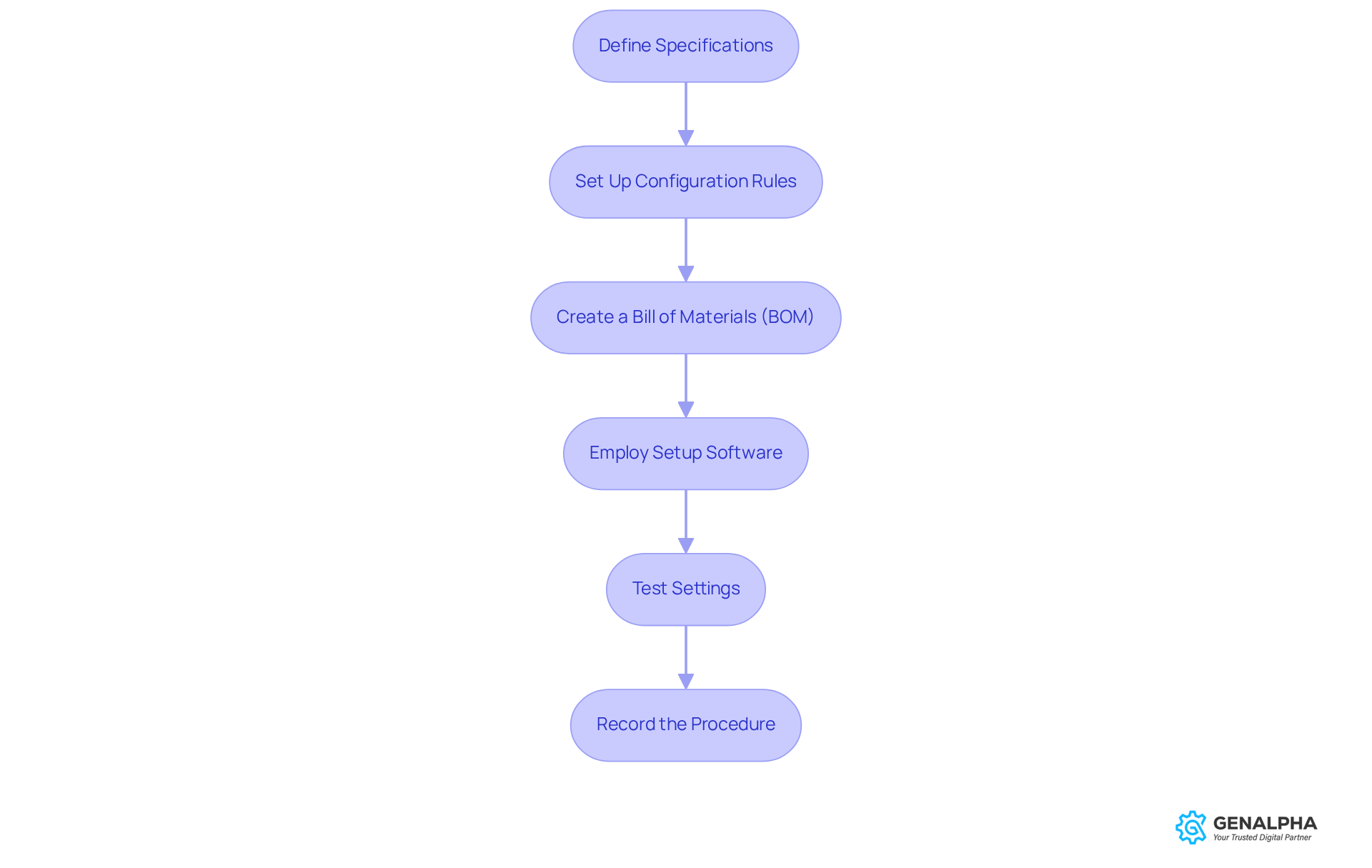 Each box represents a step in the configuration process. Follow the arrows to see how to move from one step to the next, ensuring a smooth setup.