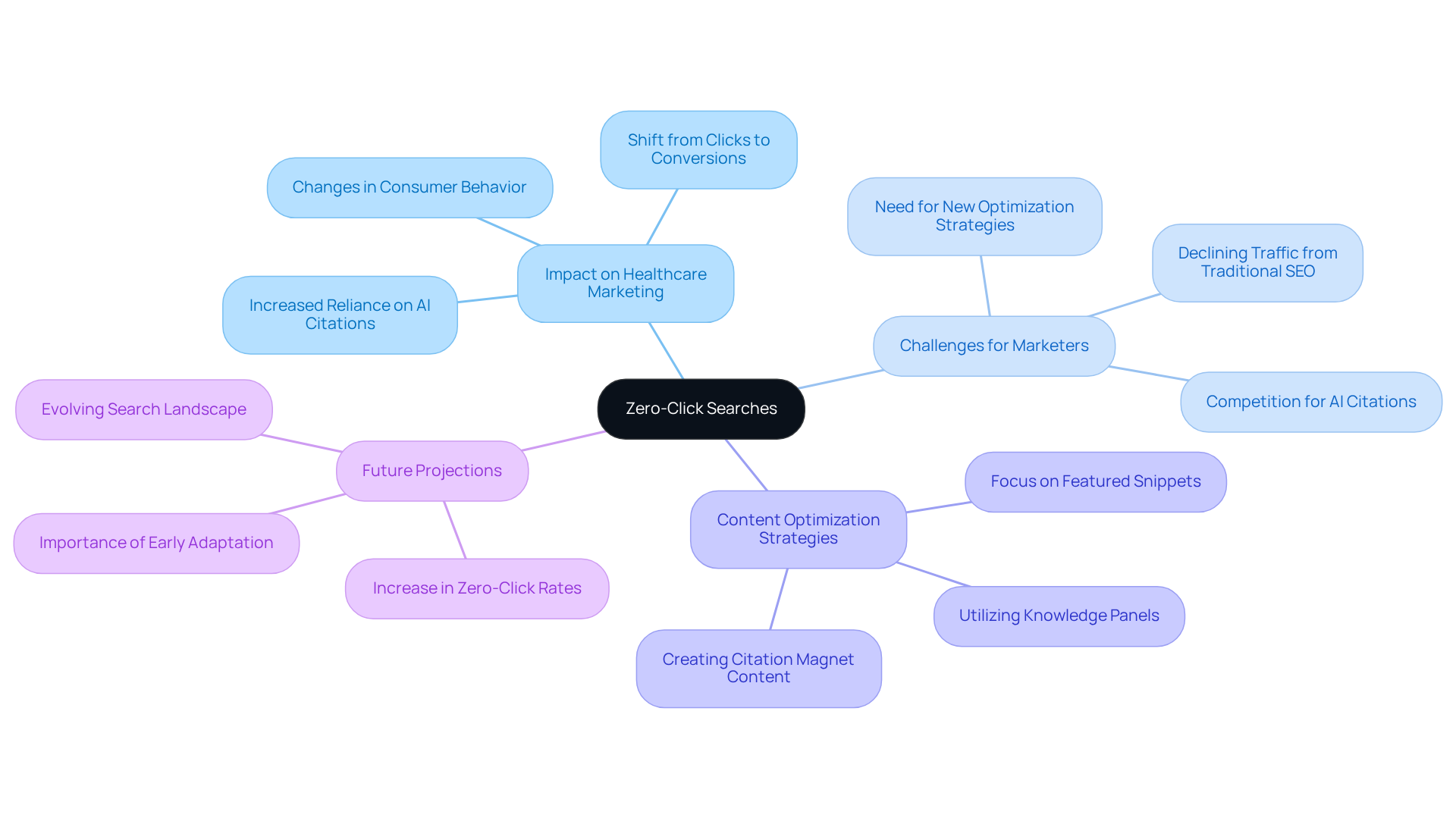 The center represents the main topic of zero-click searches. Each branch shows how this trend affects healthcare marketing, the challenges faced, and strategies to adapt. Follow the branches to explore each aspect in detail. The center represents the main topic of zero-click searches. Each branch shows how this trend affects healthcare marketing, the challenges faced, and strategies to adapt. Follow the branches to explore each aspect in detail.