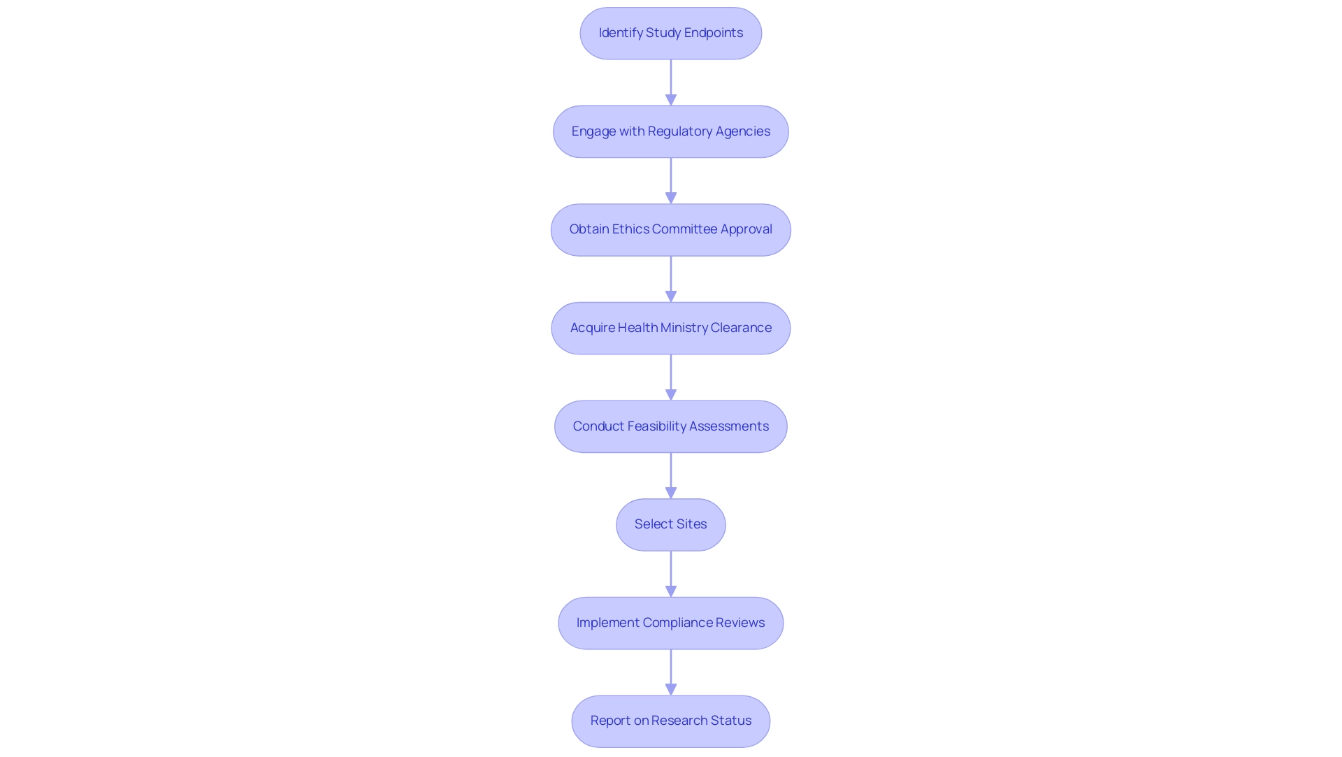 Each box represents a stage in the regulatory consideration process, and the arrows indicate the flow of actions and dependencies between those stages.