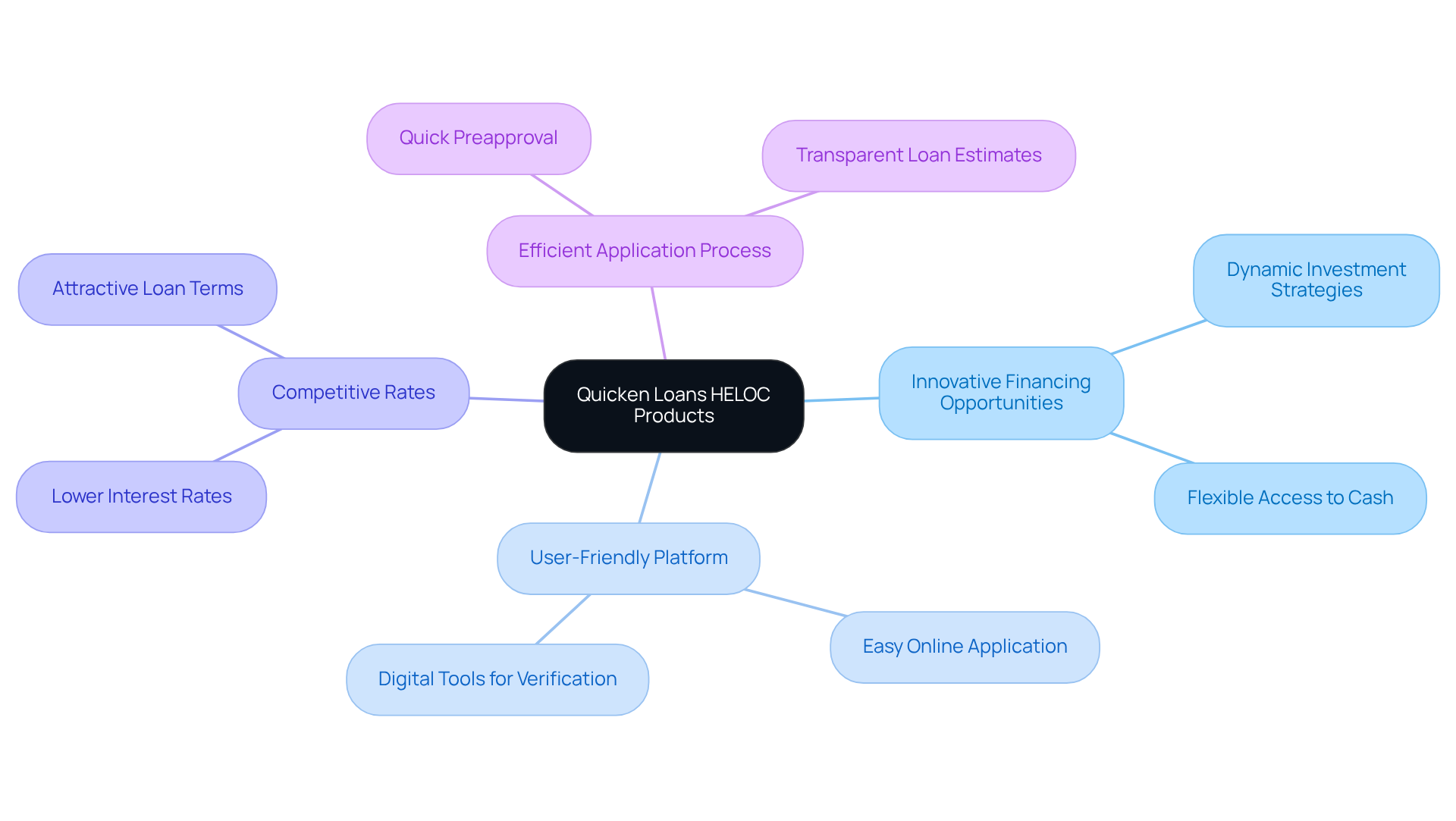 The center shows the main product, and the branches highlight its features and benefits. Each branch connects to specific aspects that make Quicken Loans a modern choice for leveraging home equity.