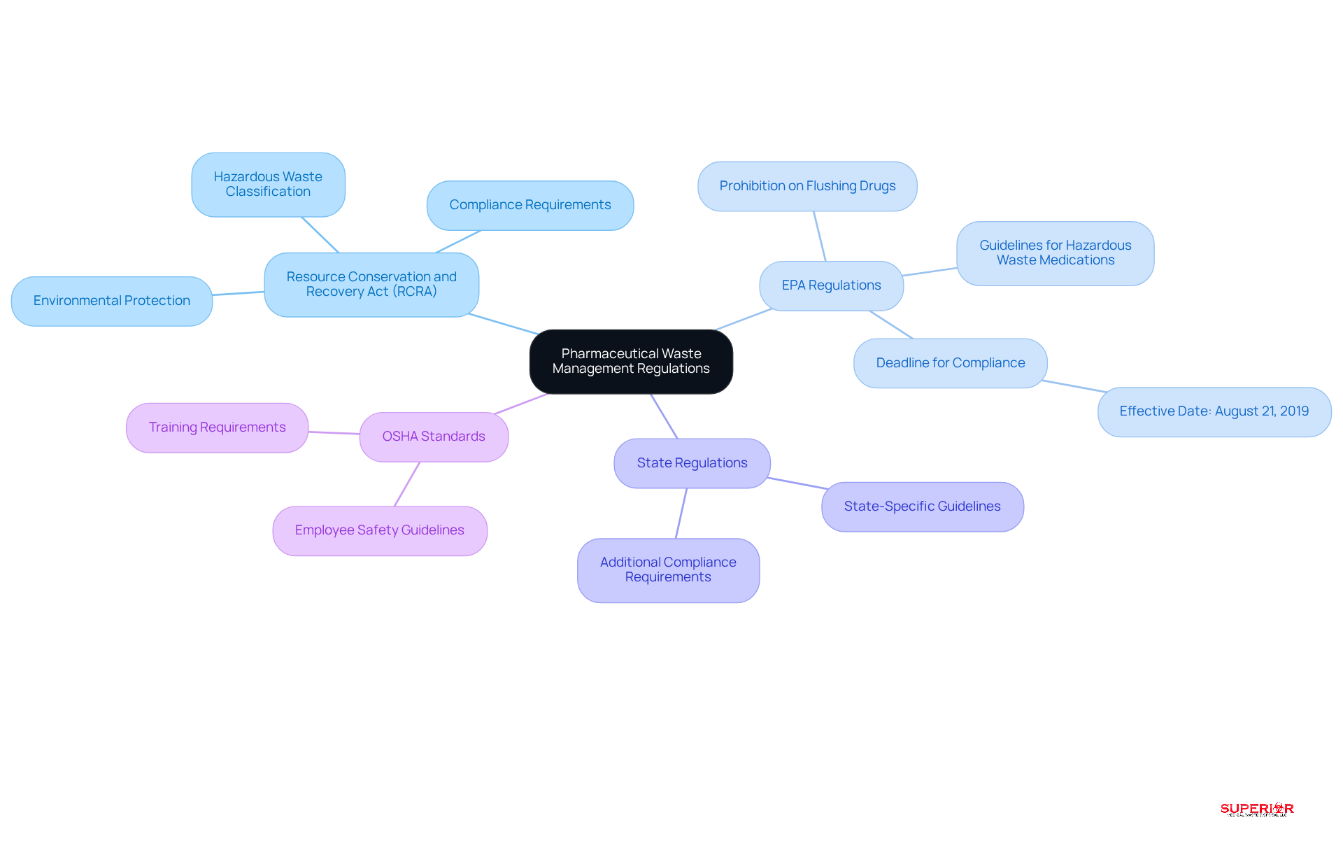 The central node represents the main topic, while the branches show the key regulations that administrators need to understand. Each branch can be explored for more details about specific guidelines and requirements.