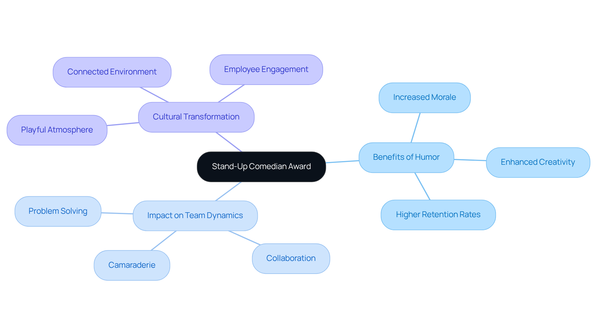 The central node represents the award, while branches show how it influences various aspects of the workplace. Each color-coded branch highlights a different benefit or impact, making it easy to see how humor can transform team dynamics.