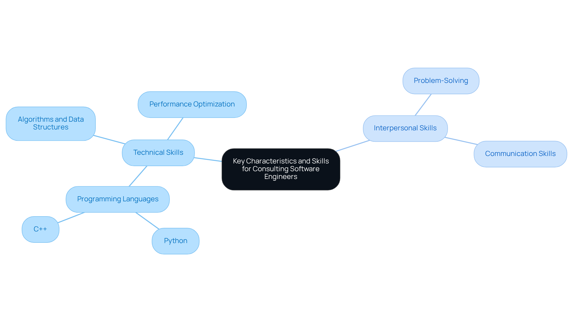 This mindmap shows the essential skills and characteristics needed for consulting software engineers in hedge investments. The central idea is surrounded by two main categories: technical skills and interpersonal skills, each with specific attributes that contribute to success in this competitive field. This mindmap shows the essential skills and characteristics needed for consulting software engineers in hedge investments. The central idea is surrounded by two main categories: technical skills and interpersonal skills, each with specific attributes that contribute to success in this competitive field.