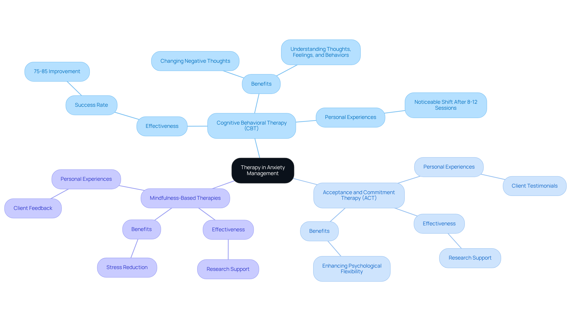 This mindmap starts with the central idea of therapy for anxiety. Each branch represents a different type of therapy, showing how they help manage anxiety and the benefits they offer. Follow the branches to see how each therapy connects to its effectiveness and personal experiences.
