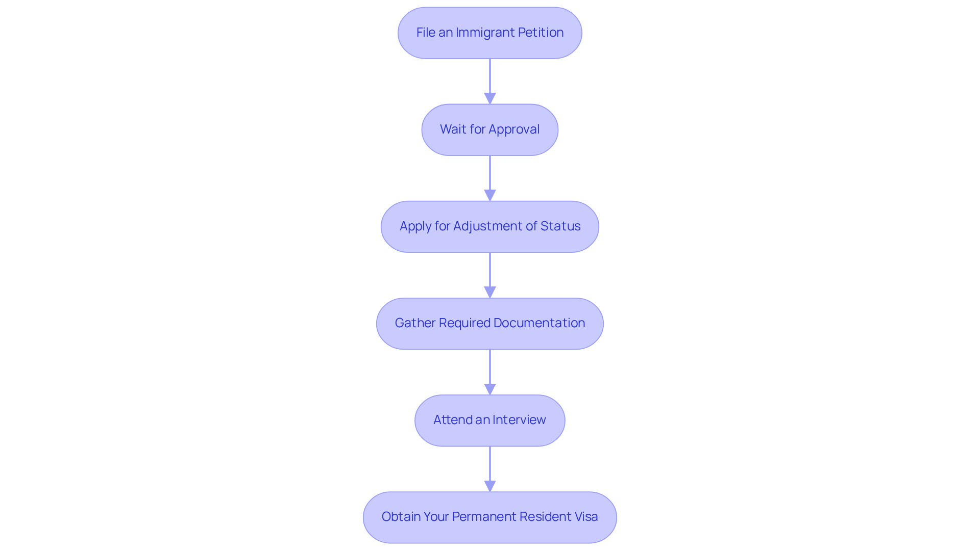Each box represents a step in the green card application process. Follow the arrows to see how each step leads to the next, guiding you through the entire journey from filing your petition to receiving your visa.