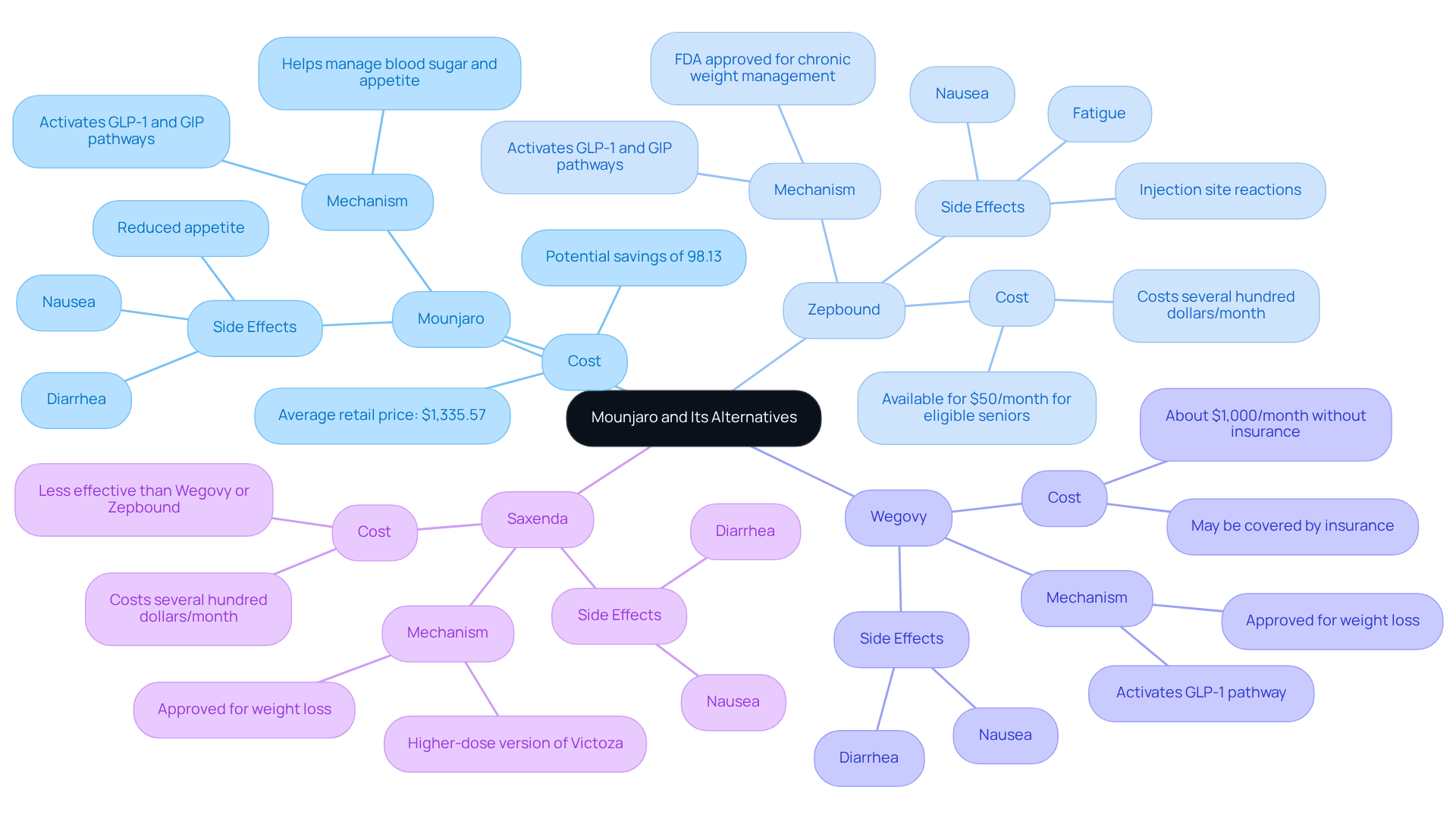 The center represents Mounjaro, and the branches show other treatment options. Each branch leads to details about how these alternatives work, helping you see your choices clearly.