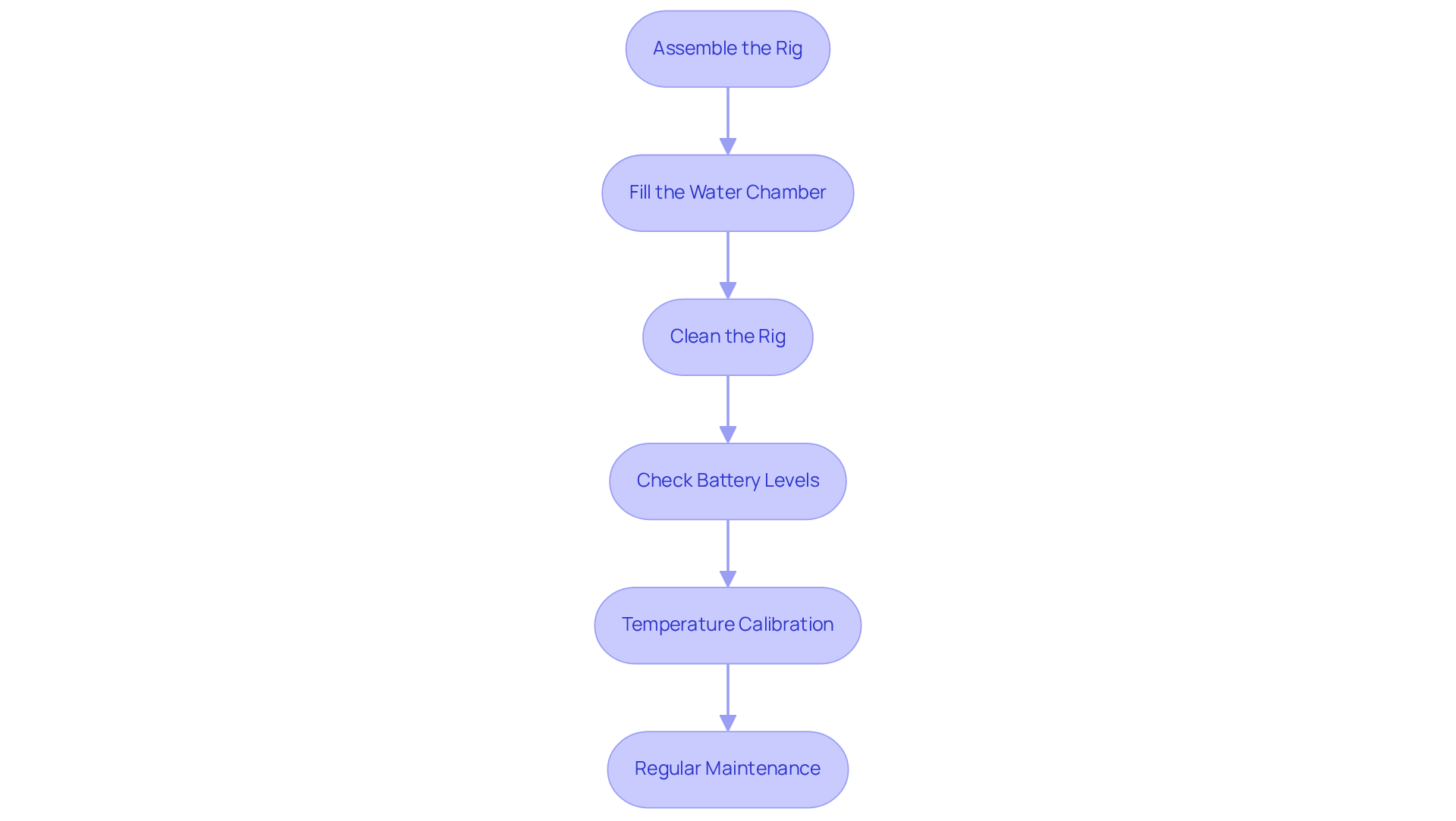 Each box represents a crucial step in preparing your dab rig. Follow the arrows to ensure you don't miss any important actions for a smooth and enjoyable dabbing experience. Each box represents a crucial step in preparing your dab rig. Follow the arrows to ensure you don't miss any important actions for a smooth and enjoyable dabbing experience.