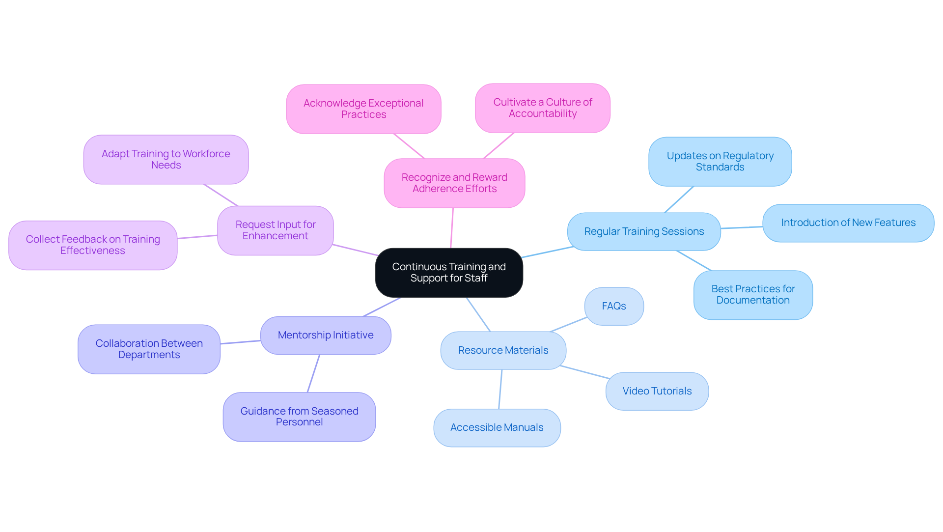 The center represents the main goal of continuous training, while the branches show different strategies to achieve it. Each strategy has its own sub-points that detail specific actions or benefits. The center represents the main goal of continuous training, while the branches show different strategies to achieve it. Each strategy has its own sub-points that detail specific actions or benefits.