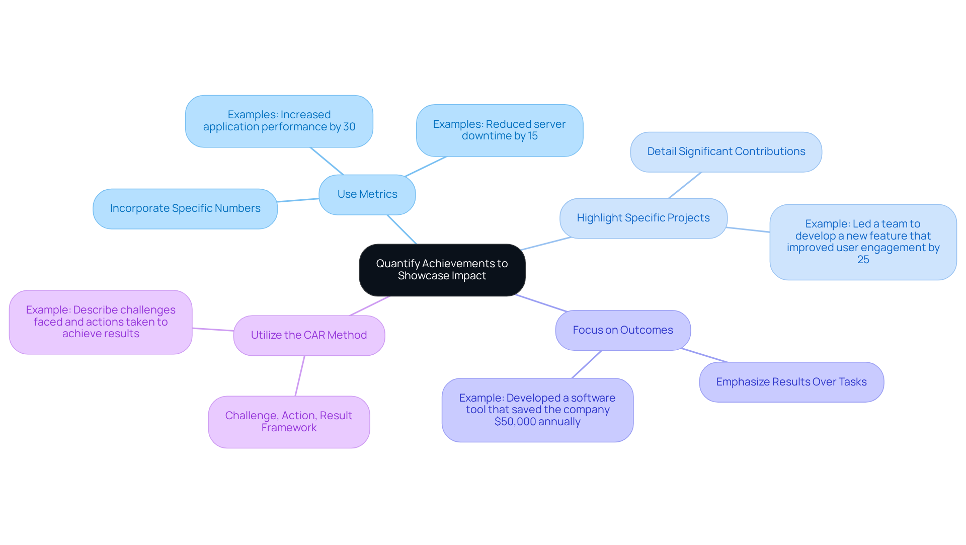 The central node represents the main idea, while the branches outline key strategies for showcasing your achievements. Each strategy includes examples or actions that illustrate how to apply them effectively.