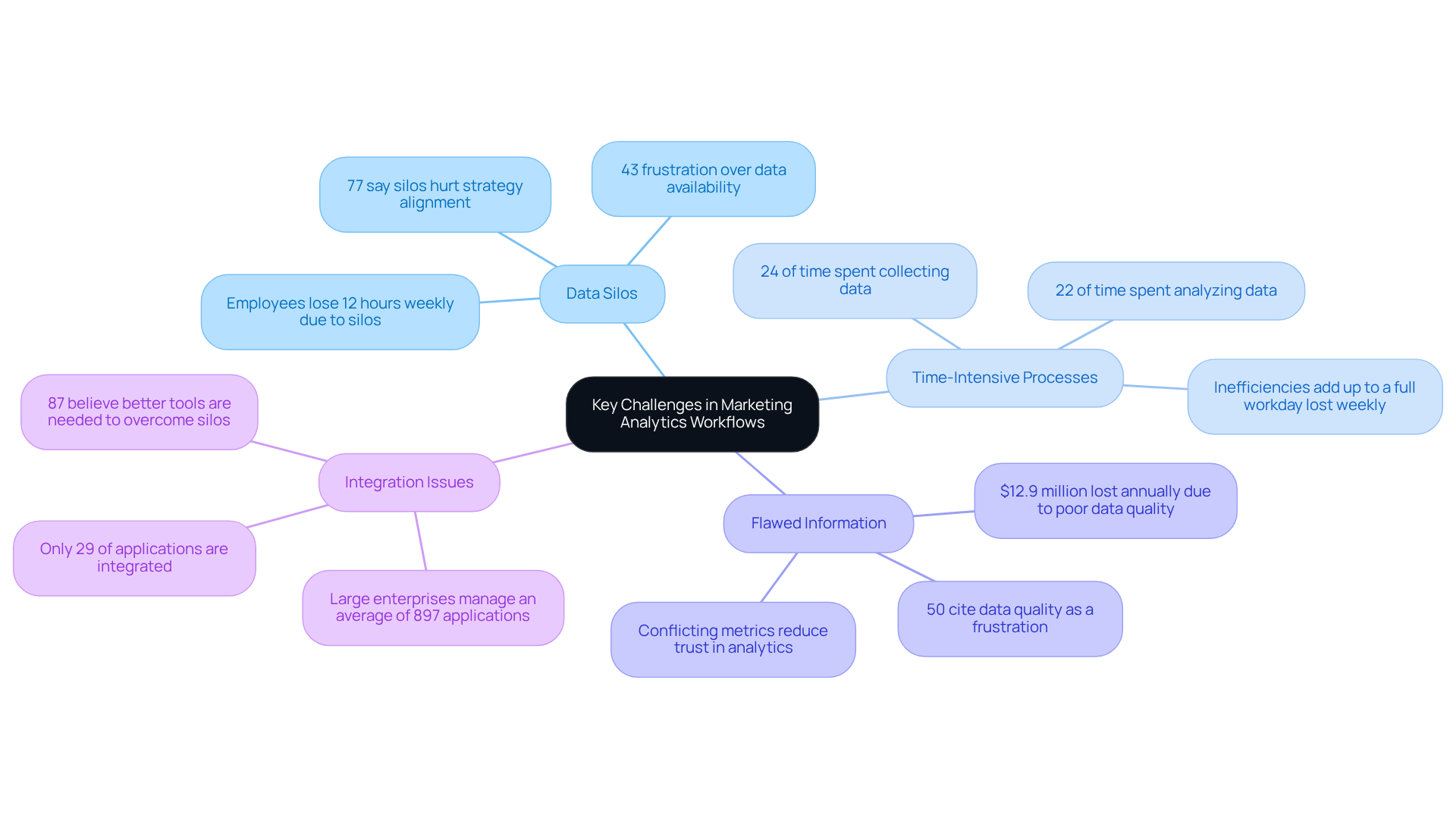 The central node represents the main topic, while the branches show specific challenges. Each sub-branch provides additional details or statistics related to that challenge, helping you understand the scope and impact of each issue.