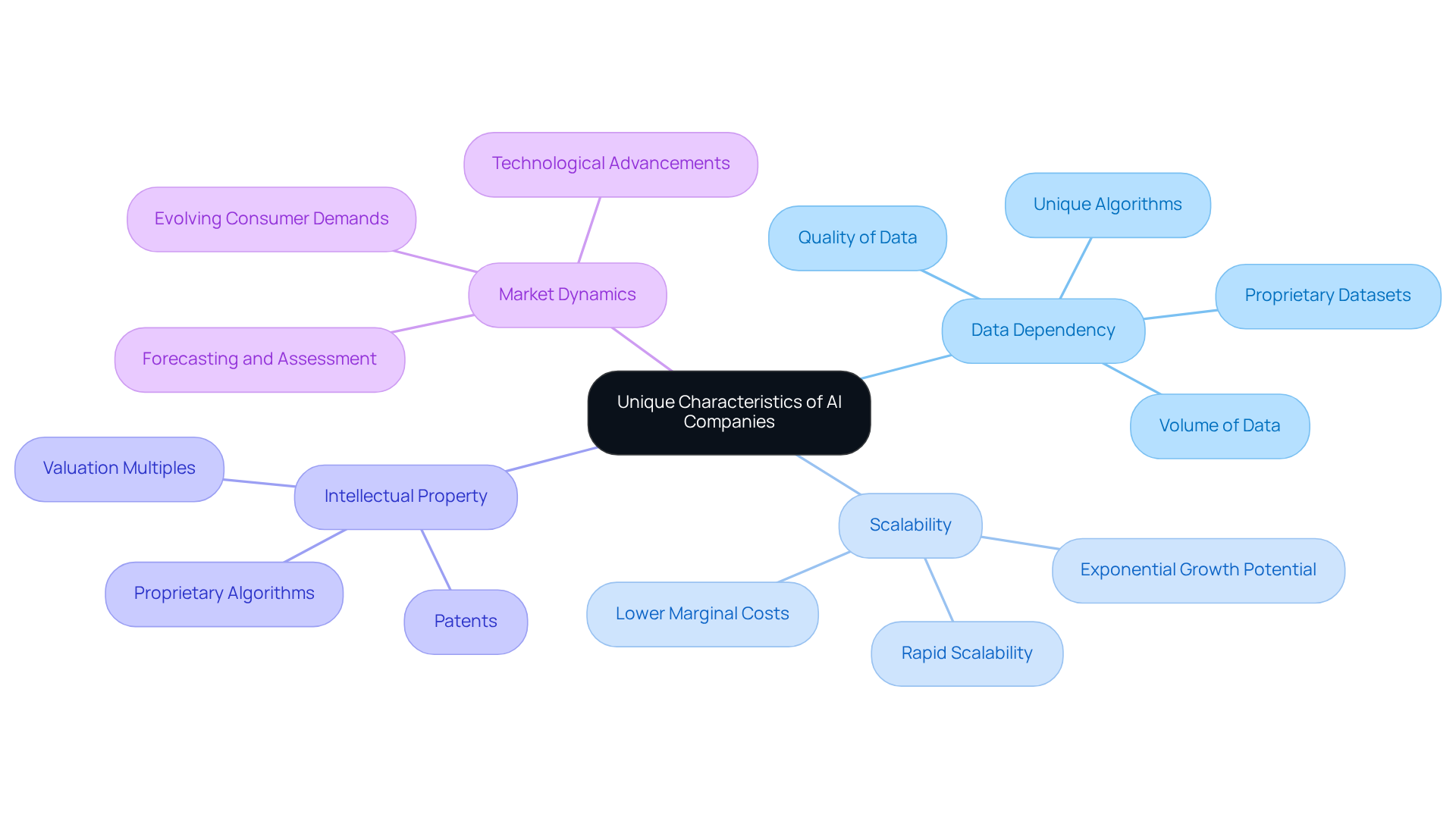 This mindmap starts with the central theme of AI company characteristics. Each branch represents a key aspect, and the sub-branches provide more details. Follow the branches to explore how these characteristics interconnect and contribute to the valuation of AI firms. This mindmap starts with the central theme of AI company characteristics. Each branch represents a key aspect, and the sub-branches provide more details. Follow the branches to explore how these characteristics interconnect and contribute to the valuation of AI firms.