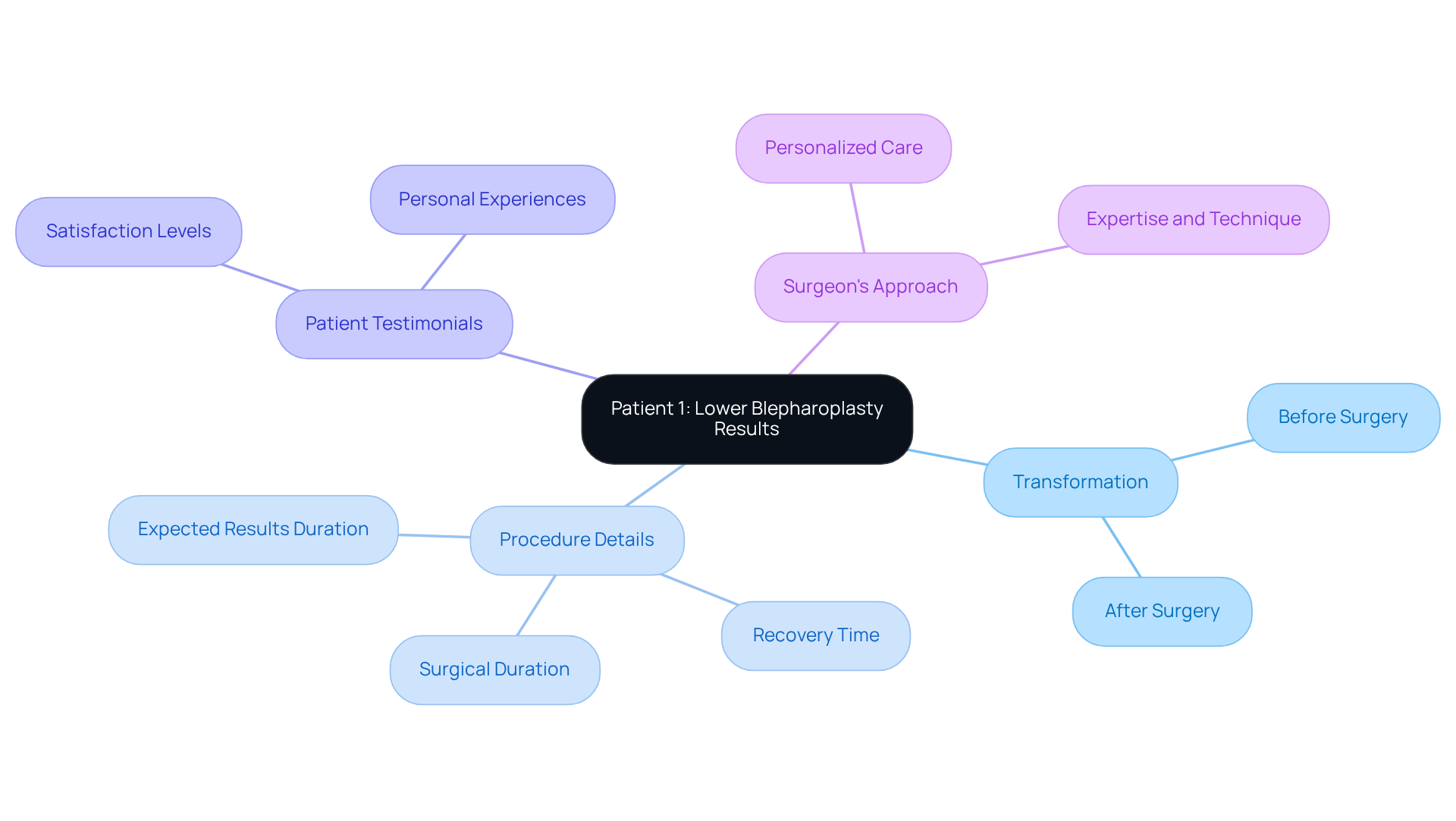 The central node represents the patient's experience, with branches showing different aspects of her journey - from the transformation to the surgeon's personalized care.