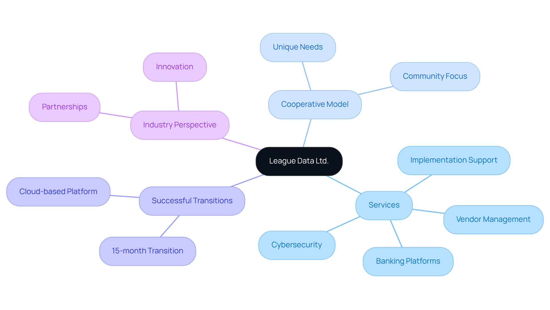 The central node represents League Data Ltd. Each branch expands on a key aspect of the organization, helping you see how they connect and contribute to supporting credit unions. The central node represents League Data Ltd. Each branch expands on a key aspect of the organization, helping you see how they connect and contribute to supporting credit unions.