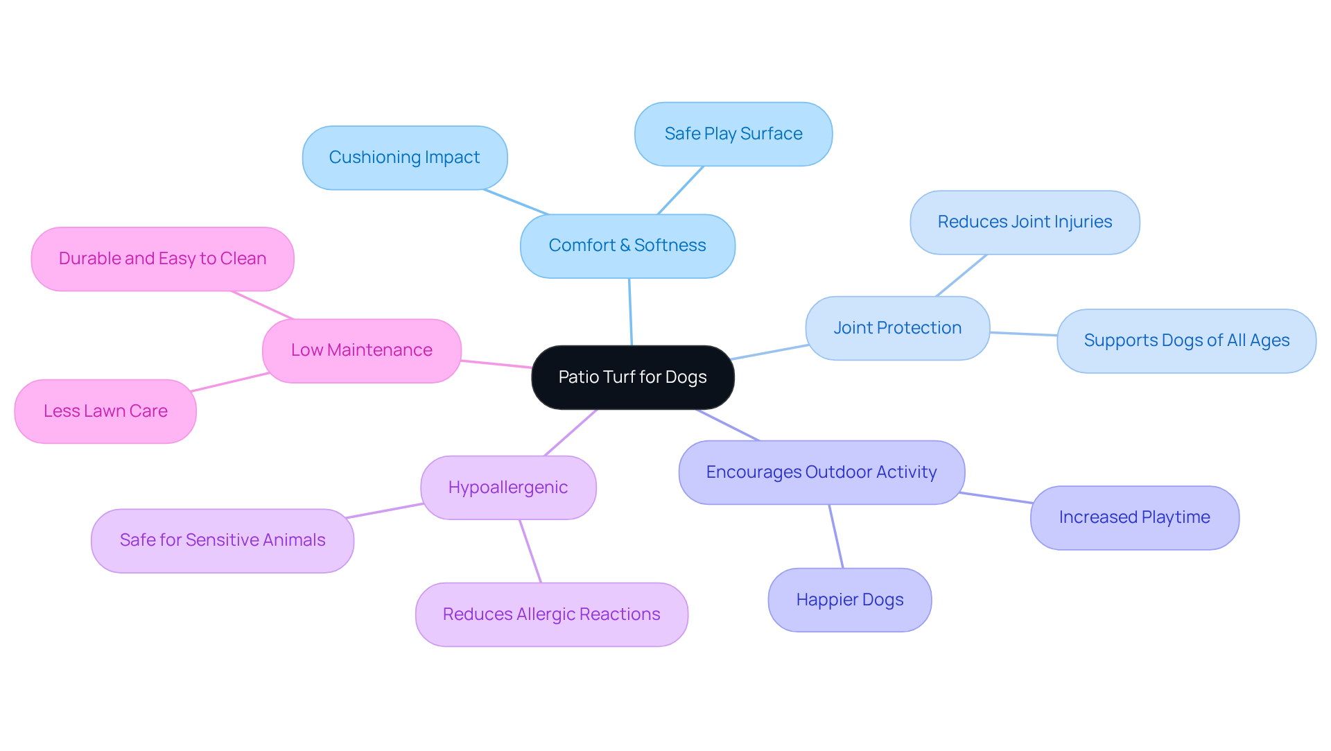 The central idea is patio turf for dogs, and each branch shows a different benefit. Follow the branches to see how each aspect contributes to your dog's comfort and happiness.