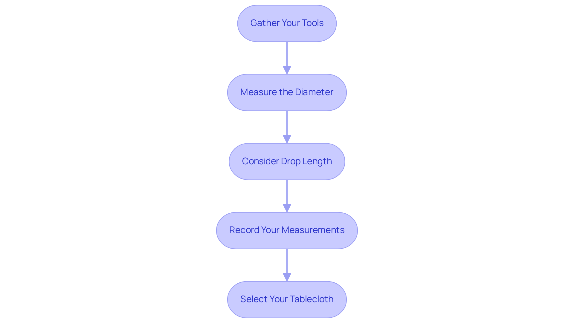 Each box represents a step in the measuring process. Follow the arrows to see how to measure your table and choose the right tablecloth. Each box represents a step in the measuring process. Follow the arrows to see how to measure your table and choose the right tablecloth.